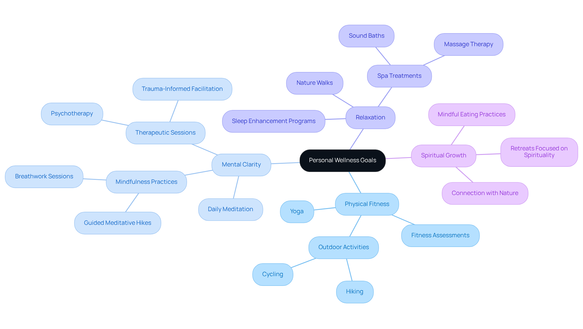 Start at the center with your main wellness goals, then explore each branch to see different aspects of wellness and the actions you can take to achieve them. Start at the center with your main wellness goals, then explore each branch to see different aspects of wellness and the actions you can take to achieve them.