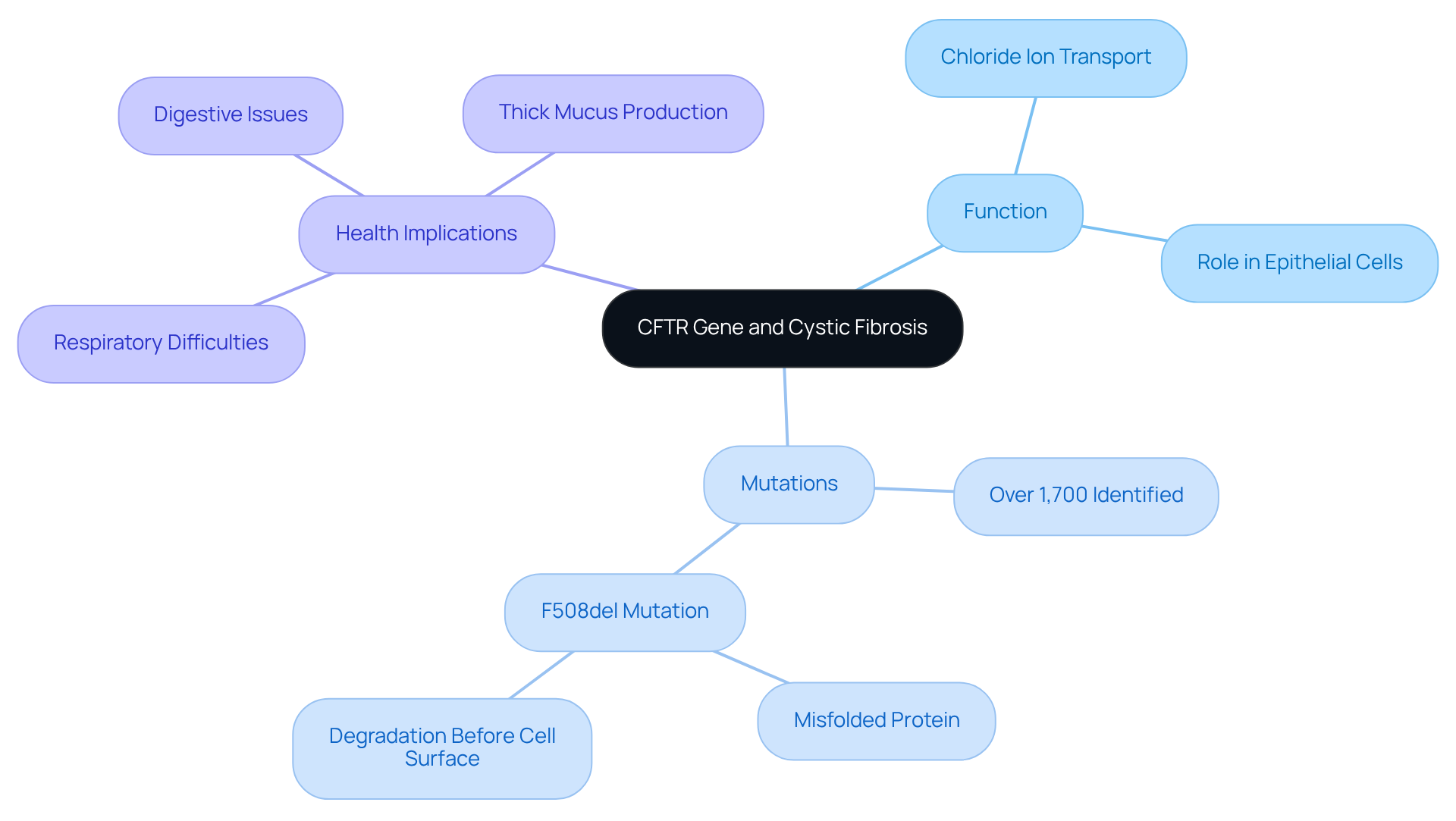 This mindmap starts with the CFTR gene at the center. Each branch represents a different aspect: its function, the mutations that affect it, and the health issues that arise from those mutations. Follow the branches to explore how everything connects!