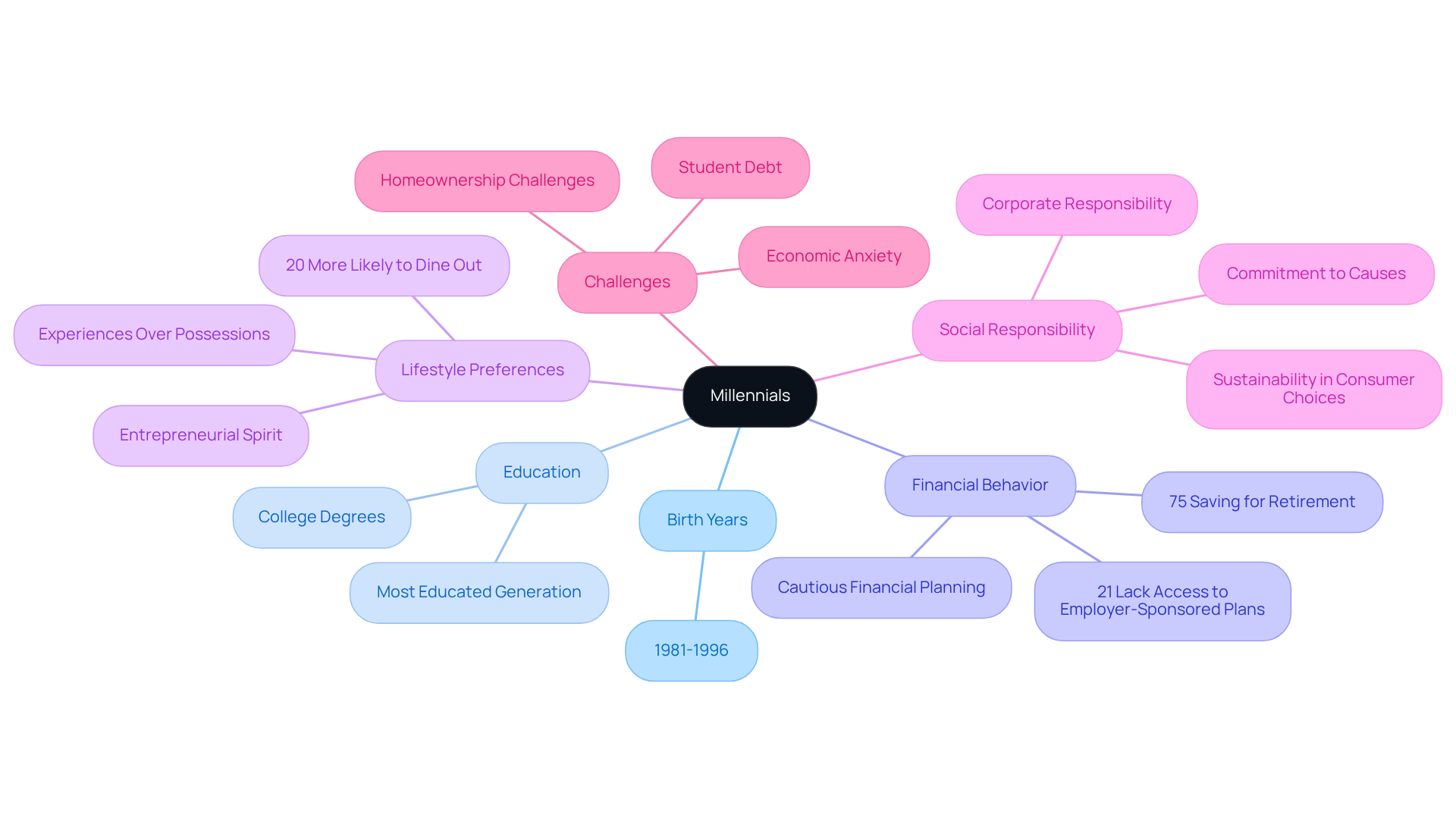 The center represents Millennials, and each branch highlights a different aspect of their identity. Follow the branches to explore what defines this generation. The center represents Millennials, and each branch highlights a different aspect of their identity. Follow the branches to explore what defines this generation.