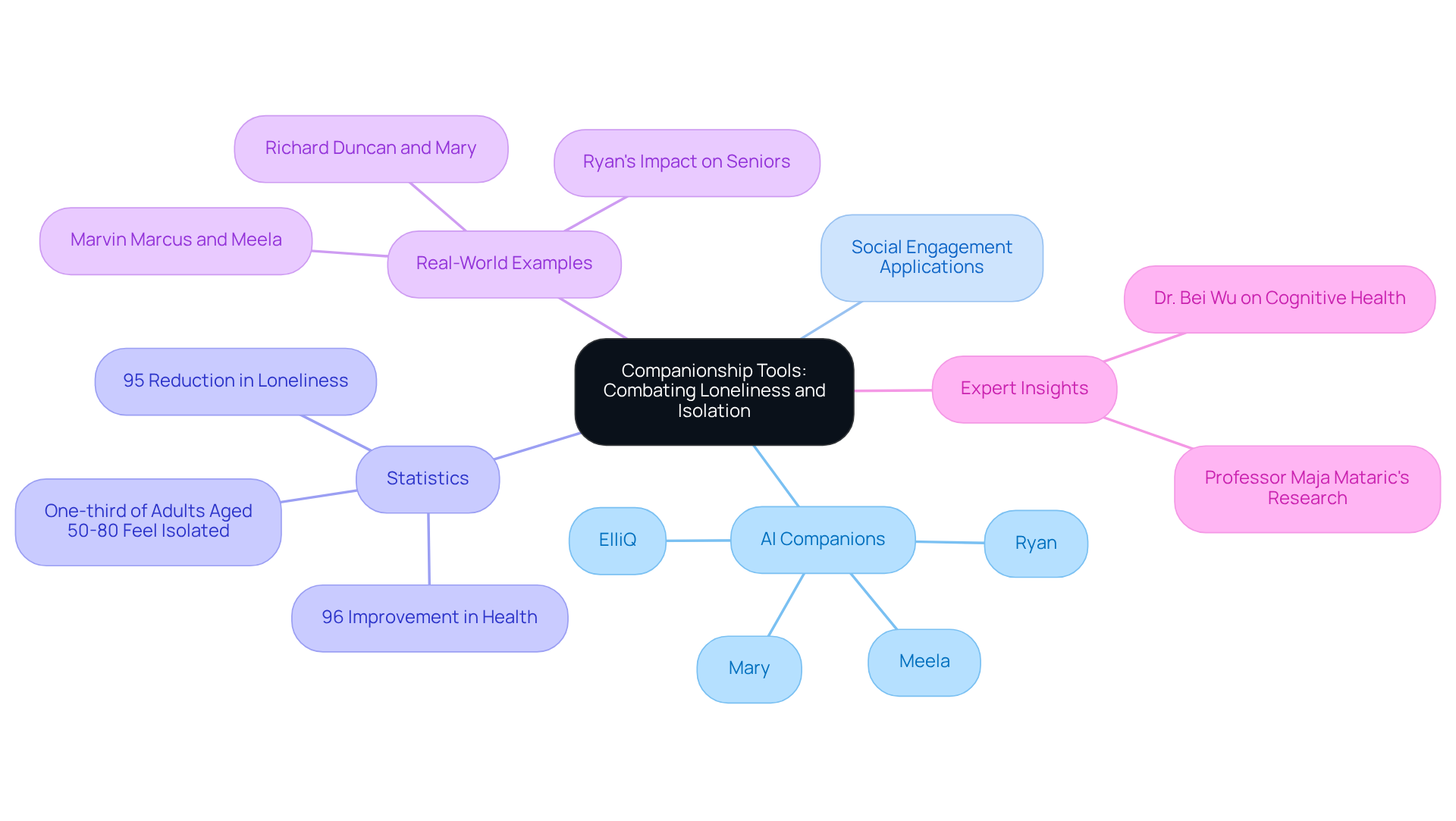 The central node represents the main topic, while branches show different aspects of companionship tools. Each sub-node provides specific examples or statistics, helping you see how these tools work together to reduce loneliness.