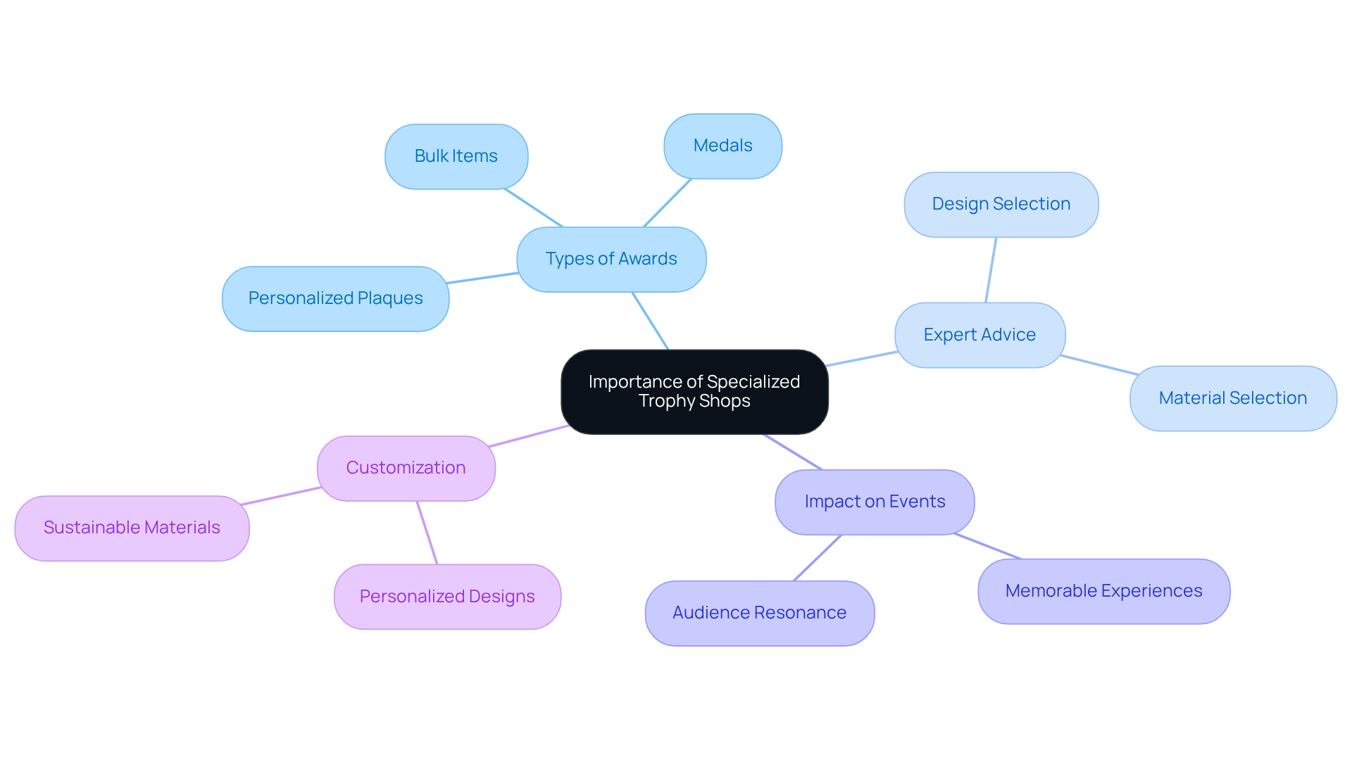 This mindmap illustrates how specialized trophy shops contribute to successful events. Start at the center with the main idea, then explore the branches to see the different aspects that make these shops essential for creating memorable experiences.