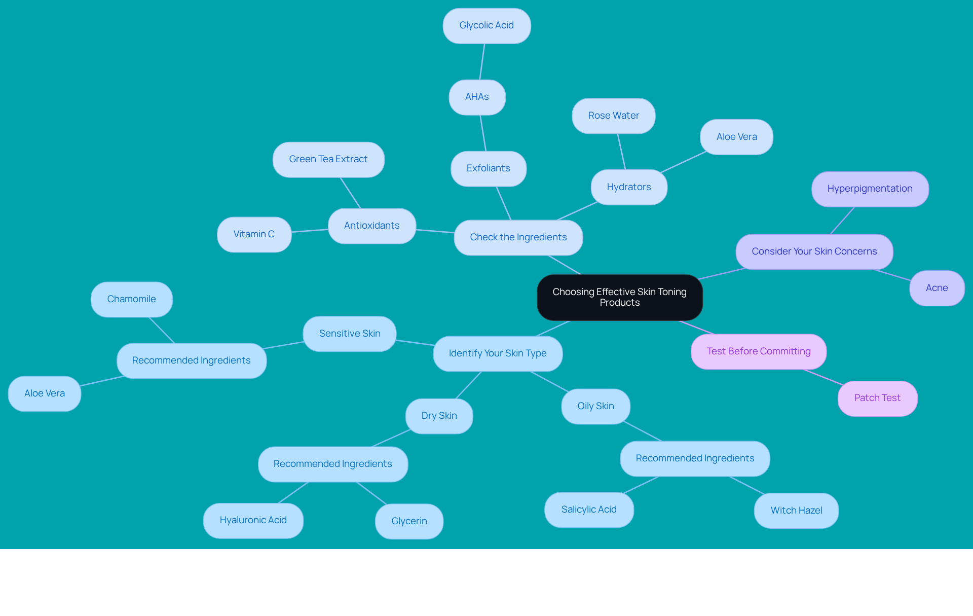 The center represents the main topic, while the branches show different aspects to consider when selecting skin toning products. Each color-coded branch helps you quickly identify the relevant information for your skin type and needs.