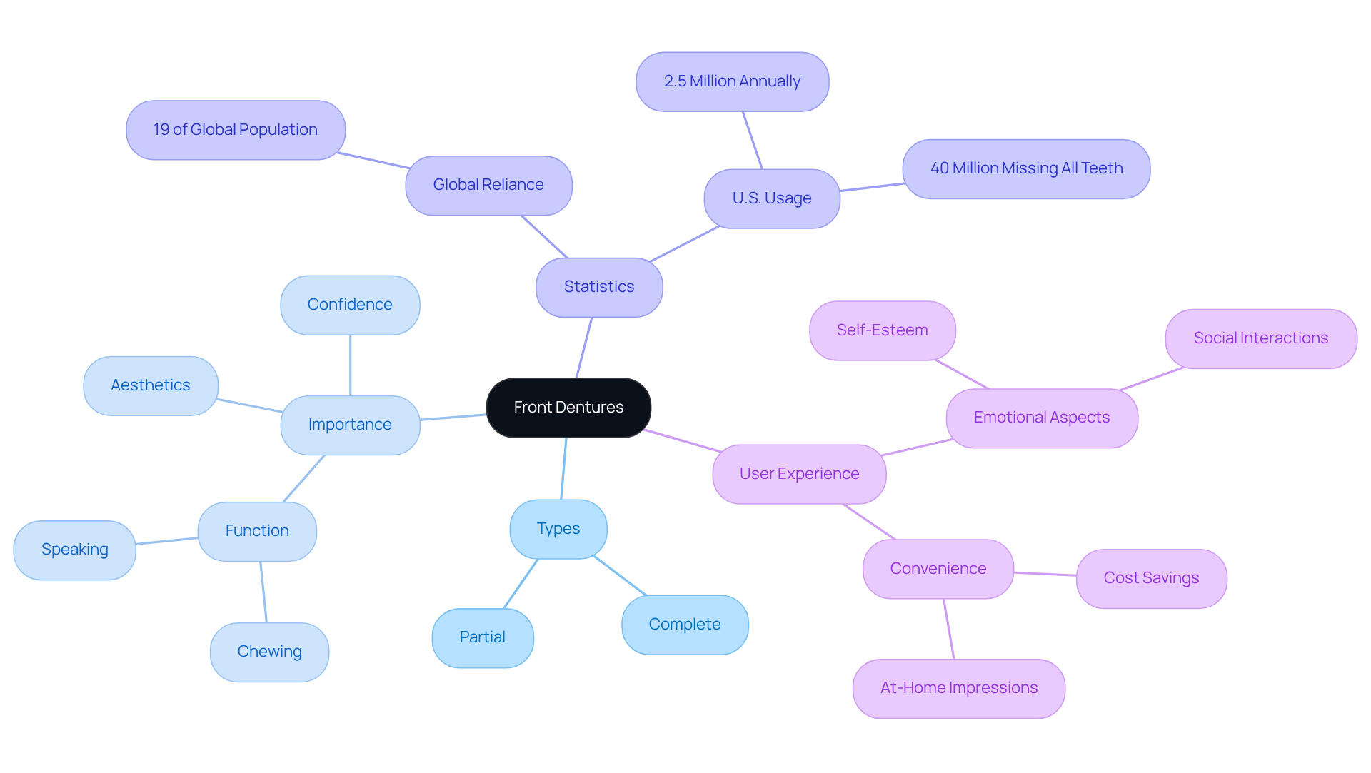 Start at the center with 'Front Dentures', then explore the branches to learn about their types, importance, statistics, and how they affect users' lives. Each branch represents a different aspect of front dentures, making it easy to understand their role and significance.