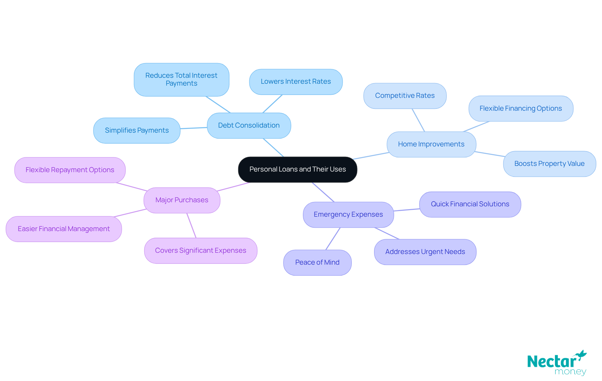 The center shows the main topic of personal loans, and each branch represents a different way you can use them. Follow the branches to see specific benefits and applications for each category. The center shows the main topic of personal loans, and each branch represents a different way you can use them. Follow the branches to see specific benefits and applications for each category.