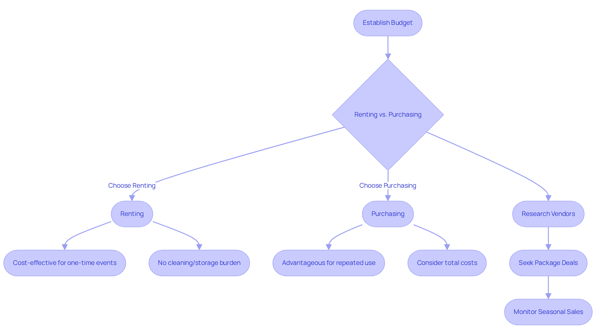 Follow the flowchart to see how to approach budgeting for fabric items. Each step guides you through important considerations, from establishing a budget to exploring renting and purchasing options. Follow the flowchart to see how to approach budgeting for fabric items. Each step guides you through important considerations, from establishing a budget to exploring renting and purchasing options.