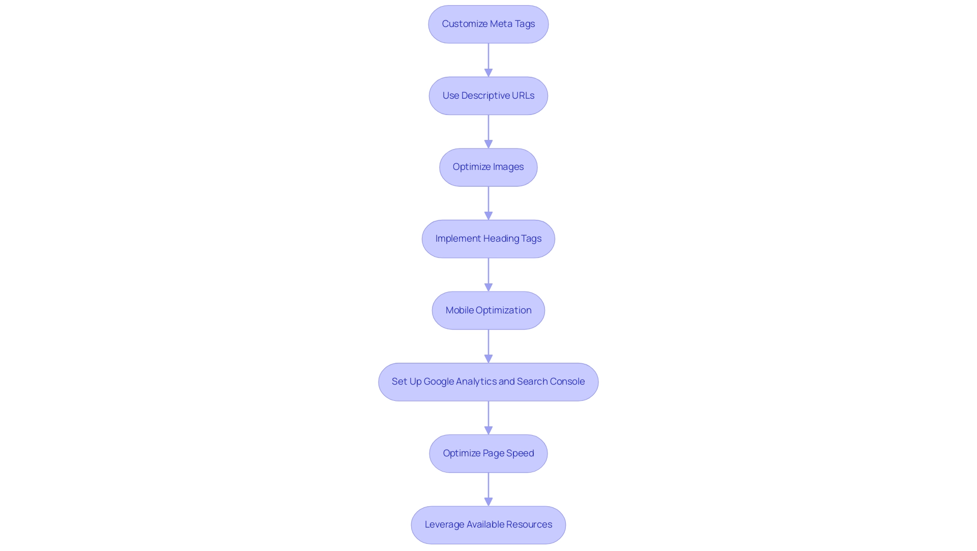 Each box represents a specific step in the SEO setup process, and the arrows indicate the sequential flow between these steps.