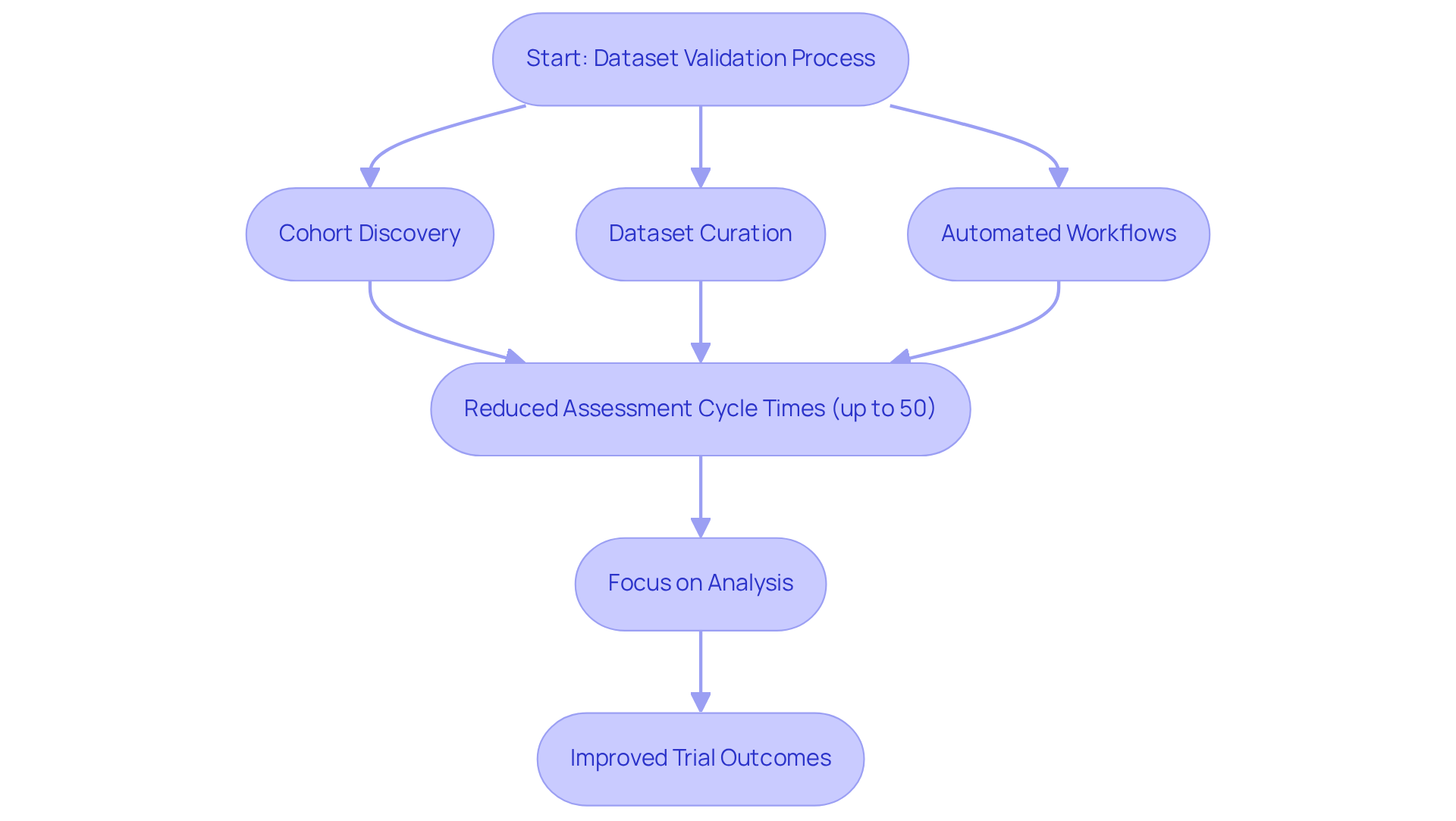 Follow the arrows to see how Flywheel automates the dataset validation process, reducing time and allowing researchers to focus on analysis. Each step shows how tasks are streamlined, leading to better outcomes in clinical trials.