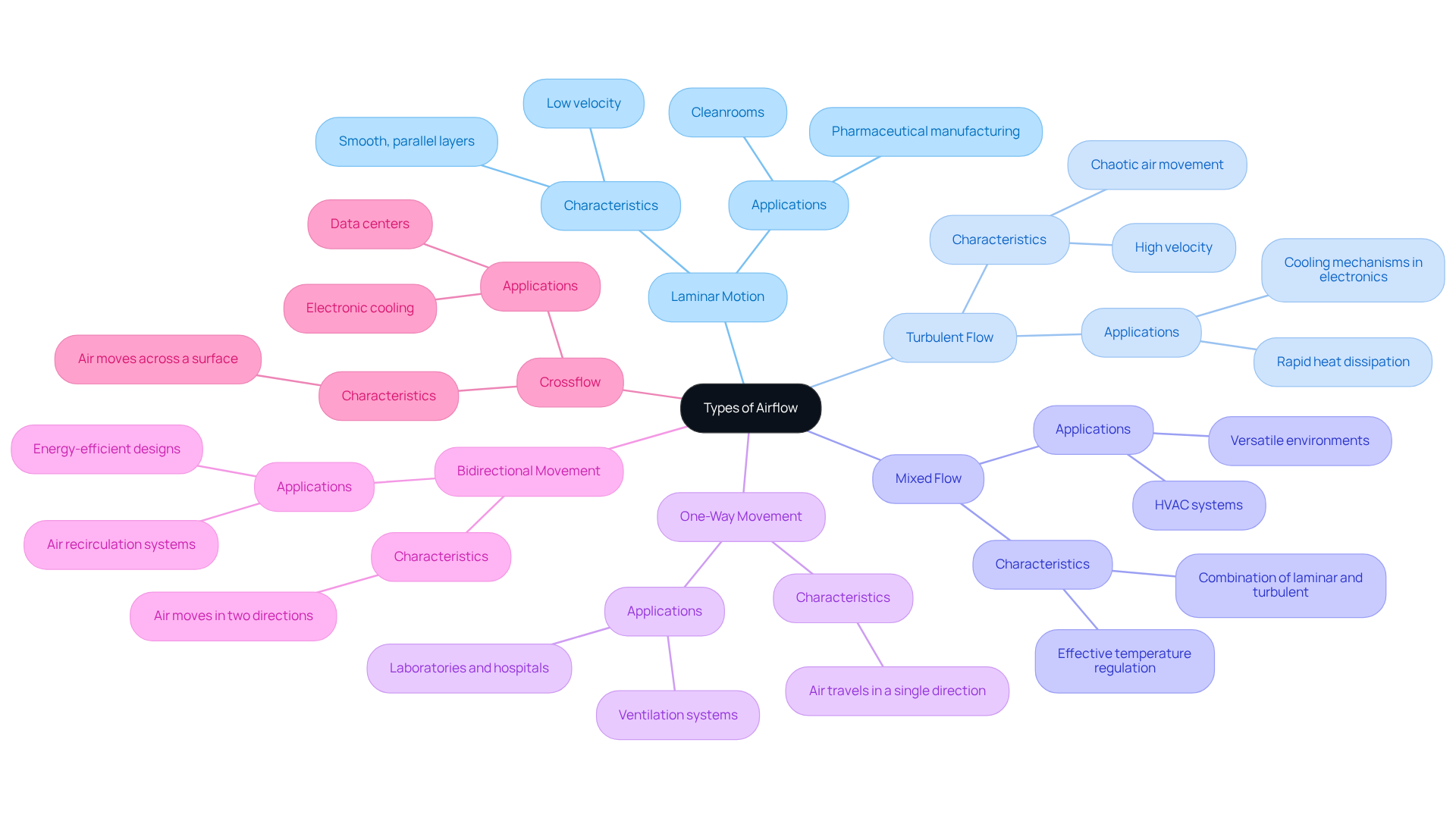 The central node represents the main topic of airflow types. Each branch shows a specific type of airflow, with further details about its characteristics and applications. The colors help distinguish between the different types, making it easier to follow.