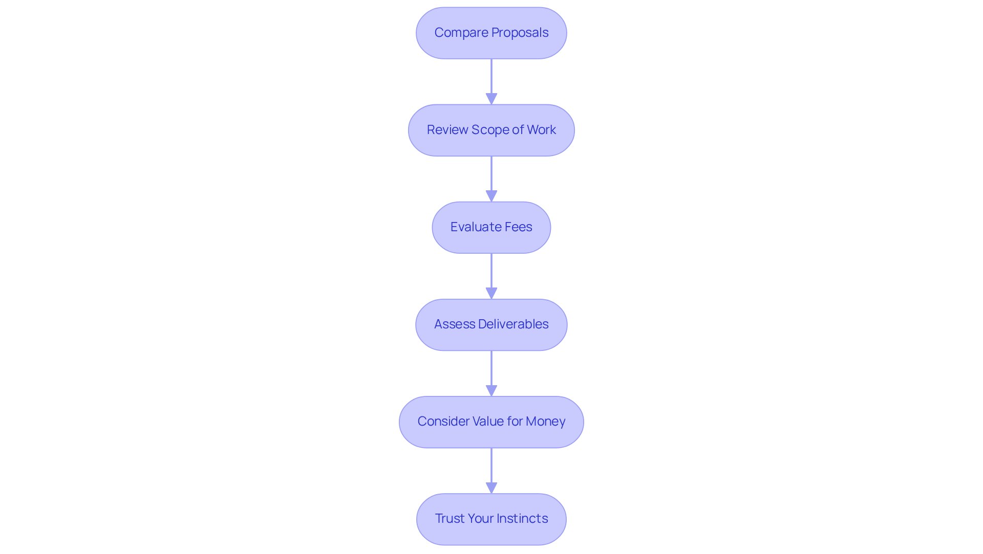 This flowchart guides you through the steps to compare proposals effectively. Each box represents a key area to consider, helping you make an informed decision that aligns with your business needs.
