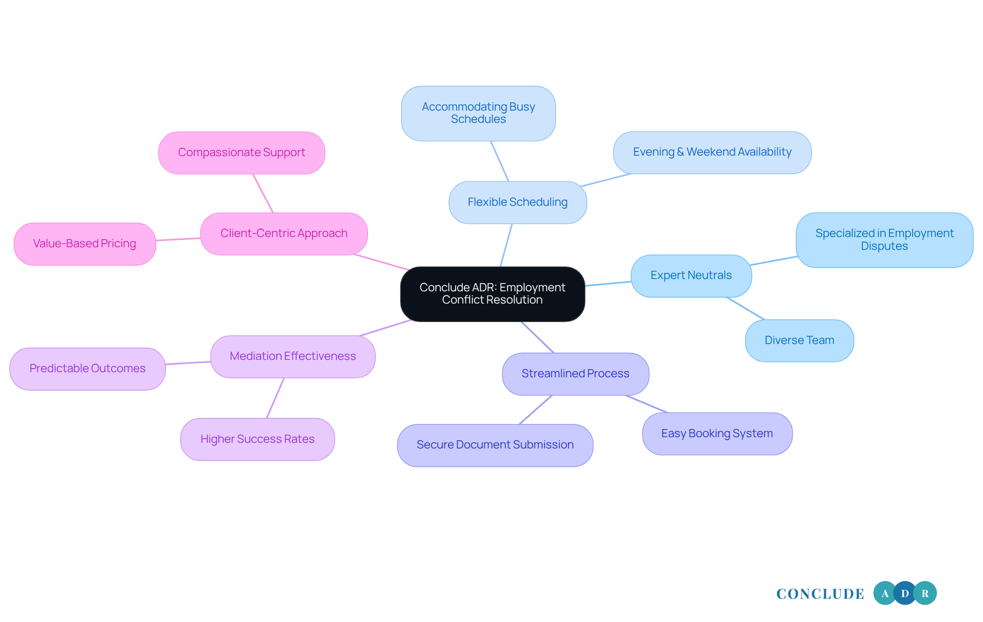 At the center is Conclude ADR's core service of employment conflict resolution, with branches for each key feature, showing how they contribute to effective dispute management.