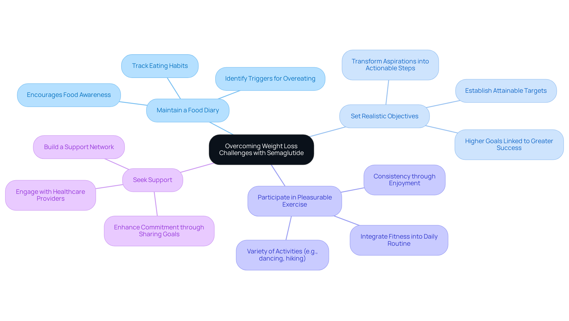 The central node represents the main theme, while each branch shows a different strategy. Sub-branches can provide additional details or benefits related to each strategy, helping you understand how to implement them effectively. The central node represents the main theme, while each branch shows a different strategy. Sub-branches can provide additional details or benefits related to each strategy, helping you understand how to implement them effectively.