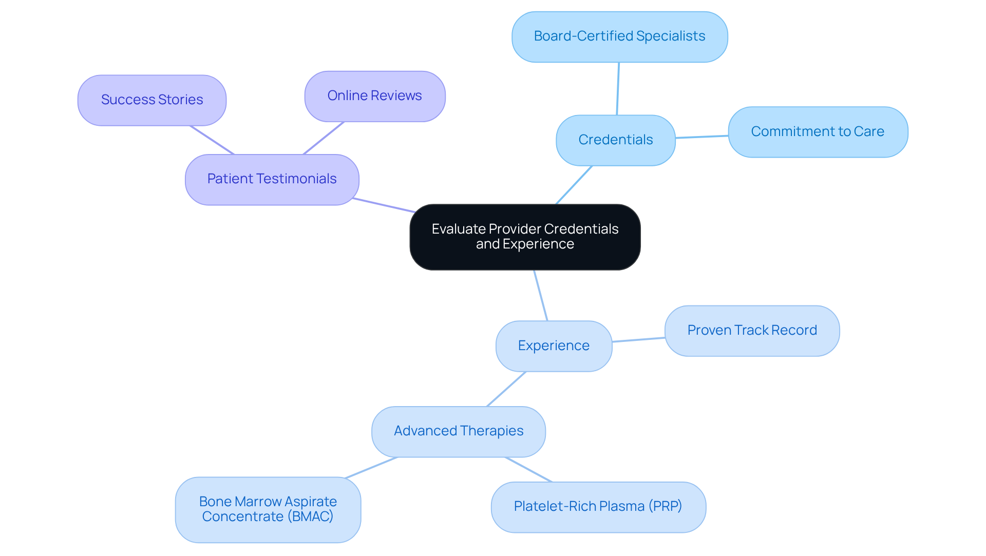 Start at the center with the main topic, then follow the branches to explore each evaluation criterion. Each branch represents an important factor to consider when choosing a healthcare provider for back pain management.