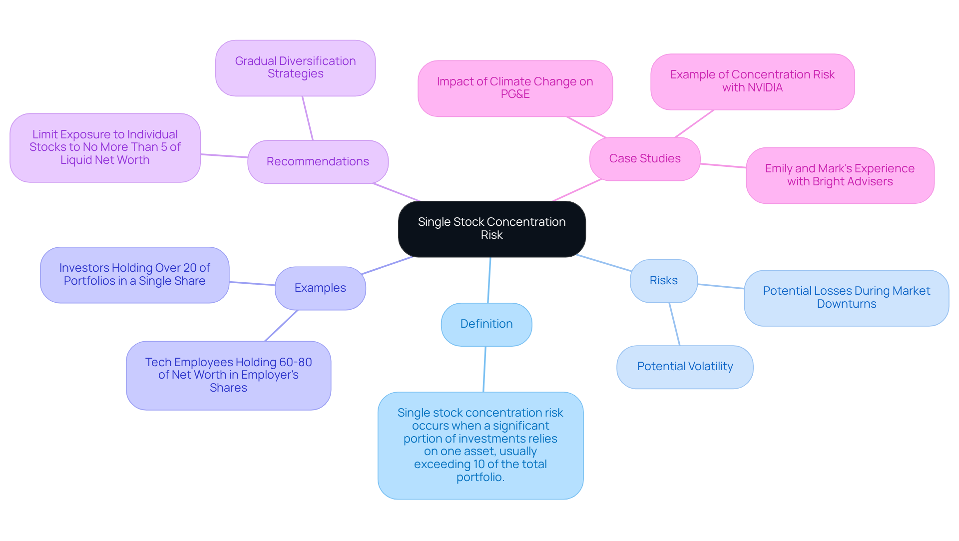 This mindmap starts with the main idea of single stock concentration risk at the center. Each branch represents a different aspect of the topic, helping you see how they connect and why diversification is important. Follow the branches to explore definitions, risks, examples, recommendations, and real-life case studies. This mindmap starts with the main idea of single stock concentration risk at the center. Each branch represents a different aspect of the topic, helping you see how they connect and why diversification is important. Follow the branches to explore definitions, risks, examples, recommendations, and real-life case studies.