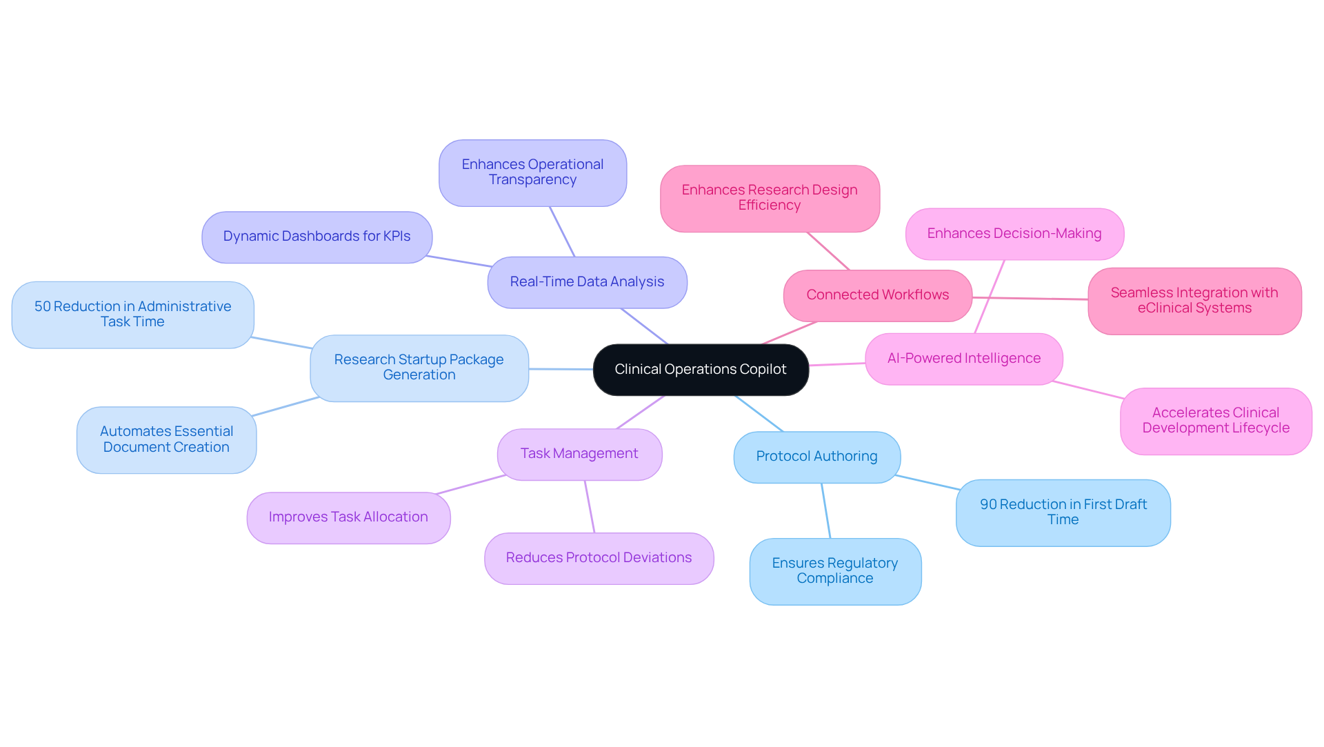 This mindmap illustrates the main features of the Clinical Operations Copilot. Start at the center with the Copilot, then explore each branch to see how it improves clinical trial management. Each capability is connected to its benefits, making it easy to understand how they work together to enhance efficiency.