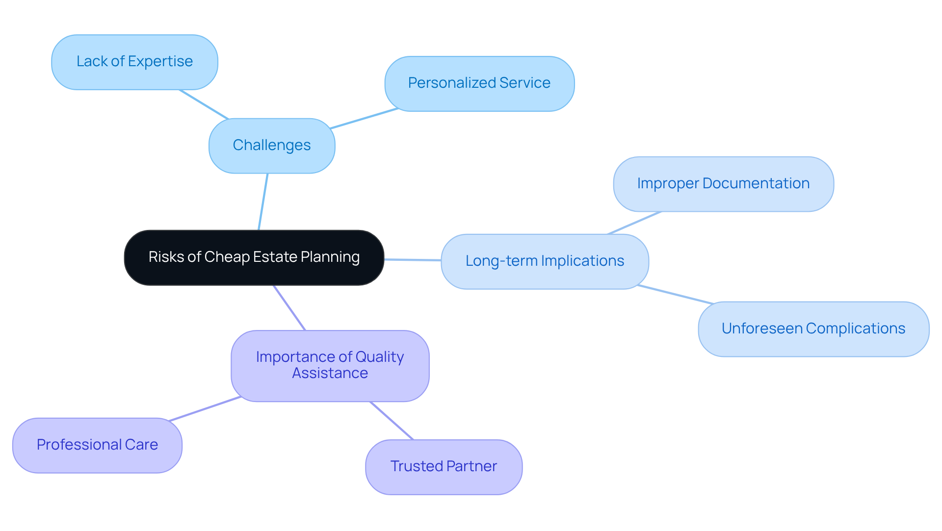 The central node represents the main topic, while the branches show related challenges and implications. Each branch highlights why quality assistance is crucial for effective estate planning. The central node represents the main topic, while the branches show related challenges and implications. Each branch highlights why quality assistance is crucial for effective estate planning.