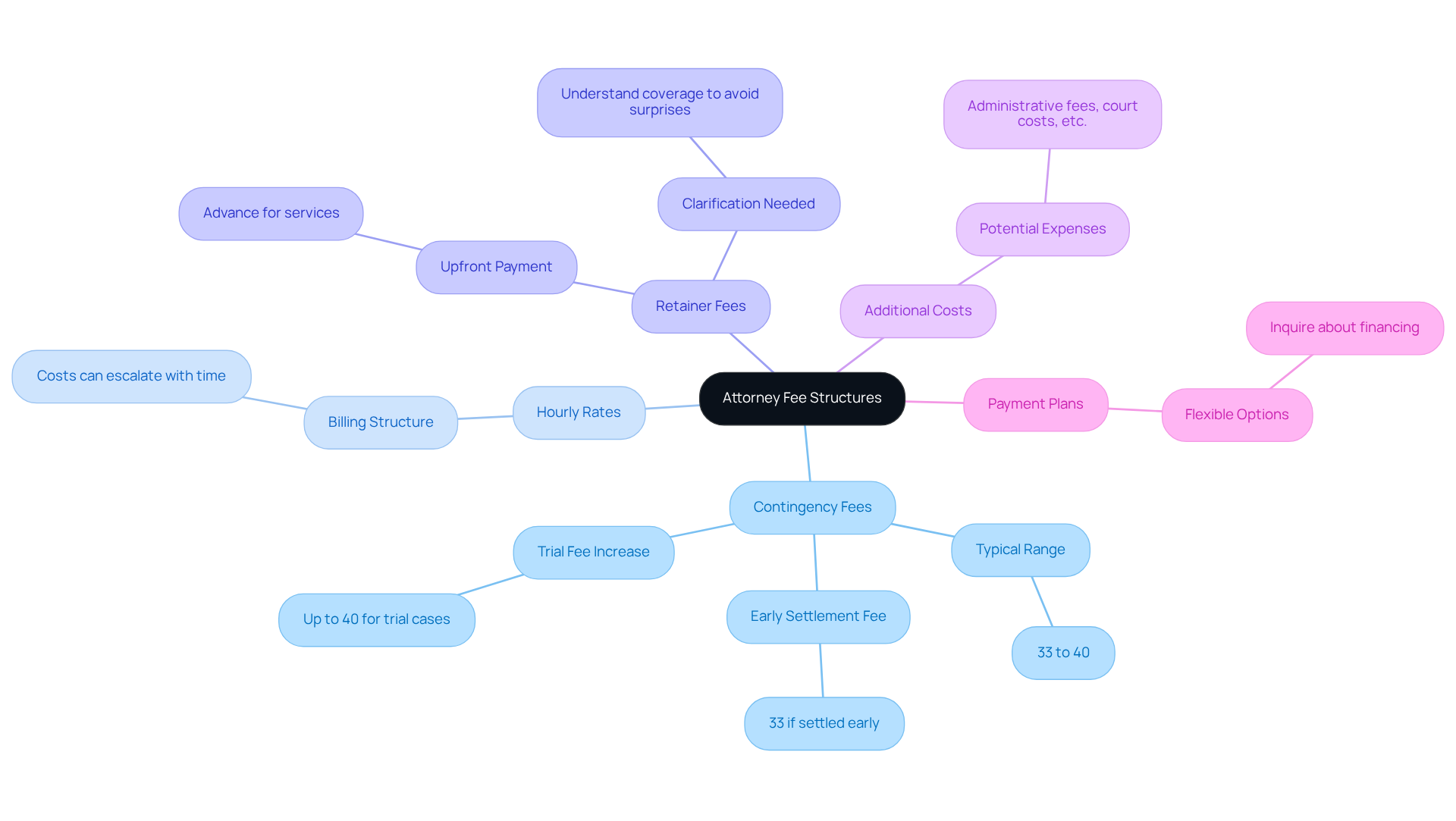 This mindmap starts with the main topic of attorney fees at the center. Each branch represents a different fee structure, and the sub-branches provide important details about each type. This layout helps you see how different options relate to each other and what to consider when choosing a lawyer.