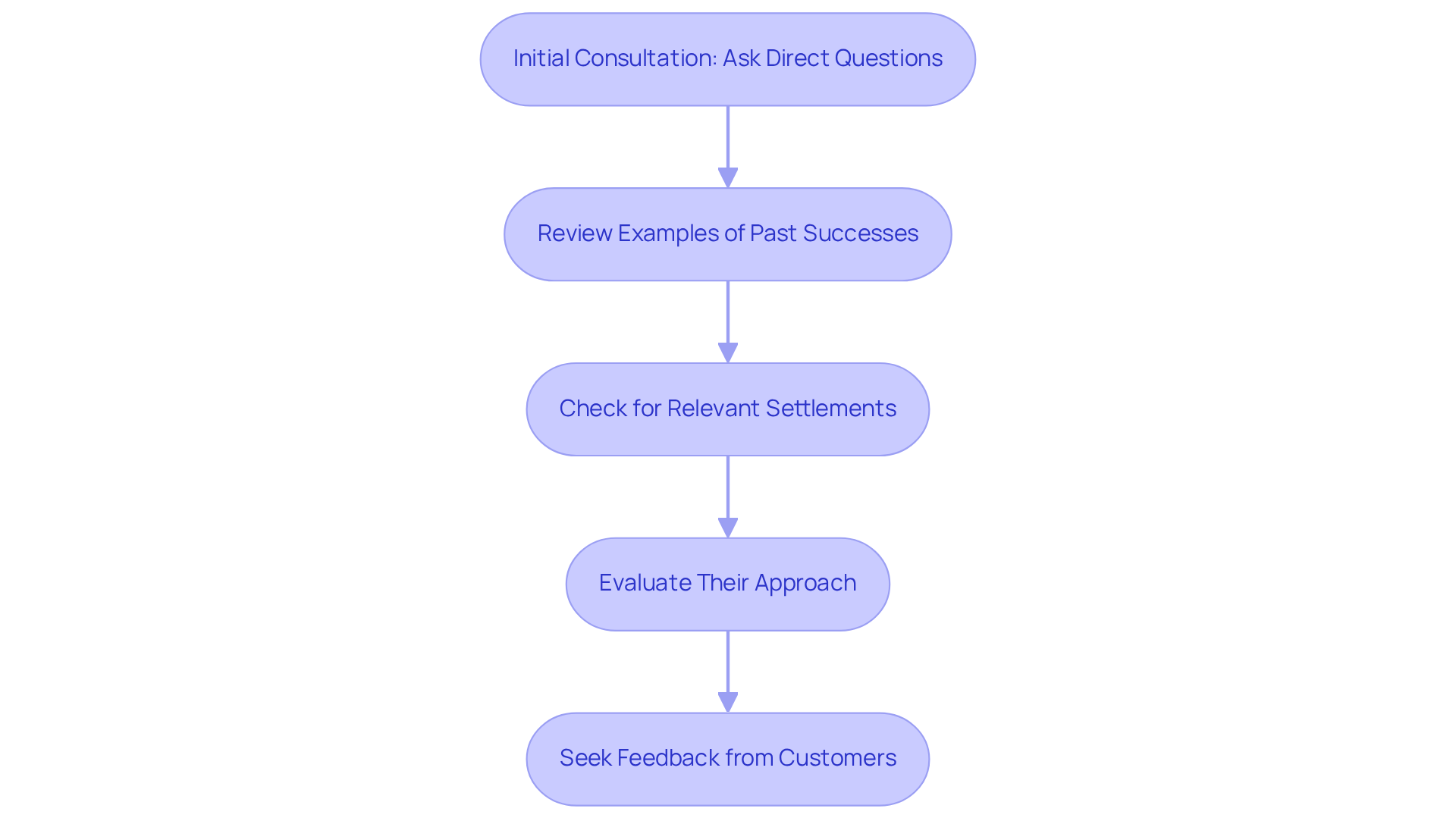 Each box represents a step in the process of evaluating a lawyer's experience. Follow the arrows to see how to navigate through the assessment, starting from asking questions to seeking client feedback.