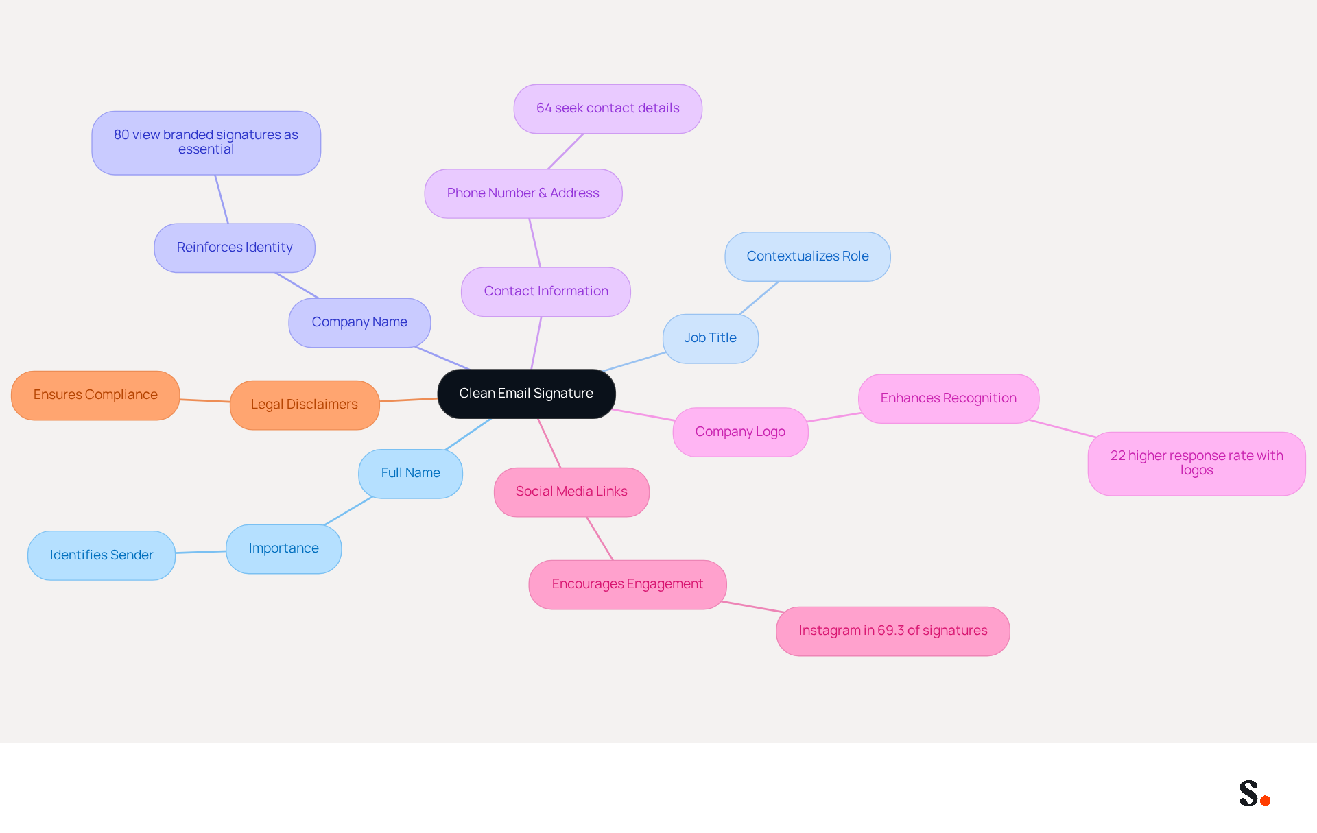 This mindmap shows the key components of a professional email signature. Start at the center with the main idea, then follow the branches to see each essential element and any important details that support its inclusion.