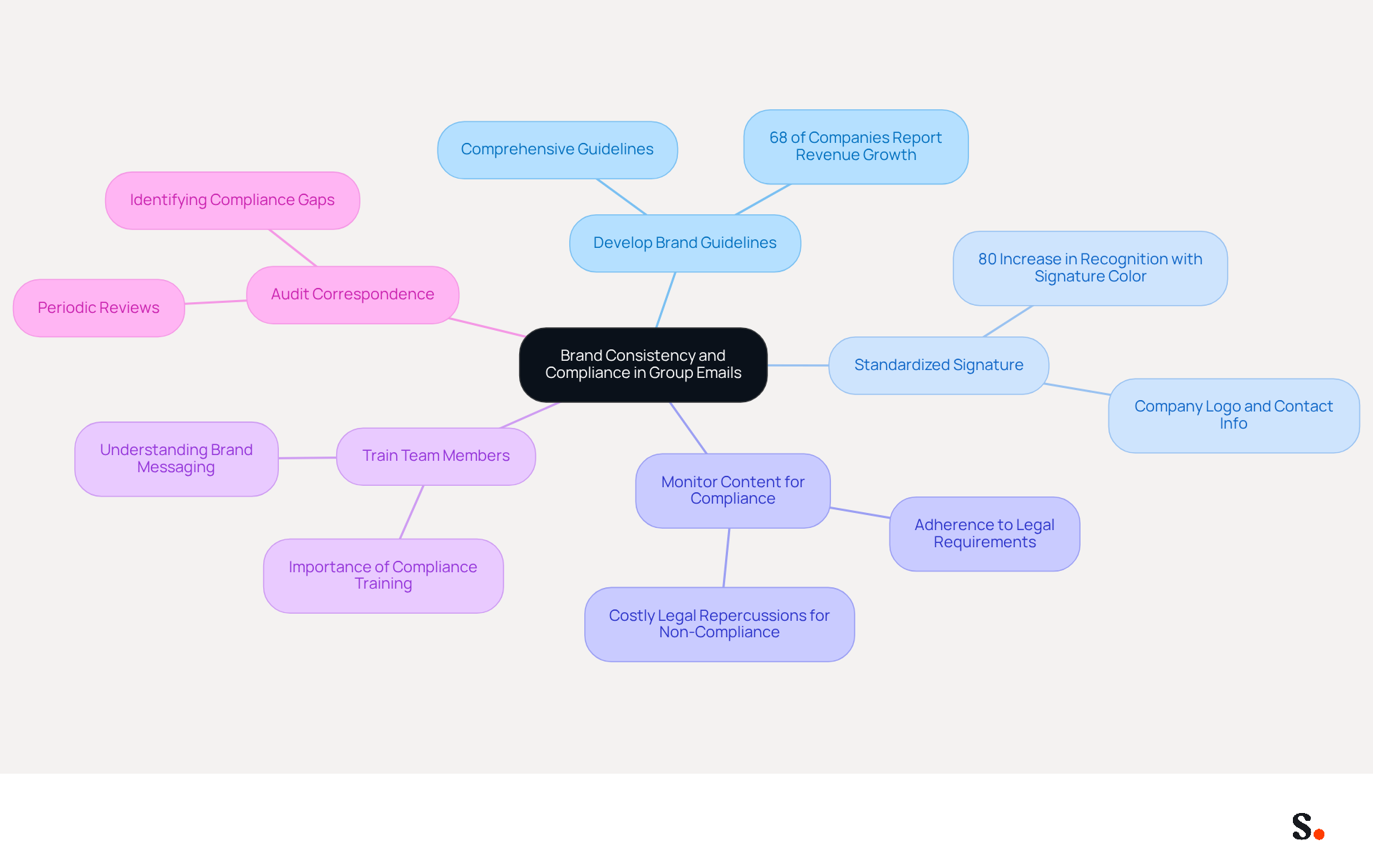 This mindmap shows the key practices organizations should follow to maintain brand consistency and compliance in group emails. Each branch represents a different practice, and you can explore the details and importance of each one by following the connections. This mindmap shows the key practices organizations should follow to maintain brand consistency and compliance in group emails. Each branch represents a different practice, and you can explore the details and importance of each one by following the connections.