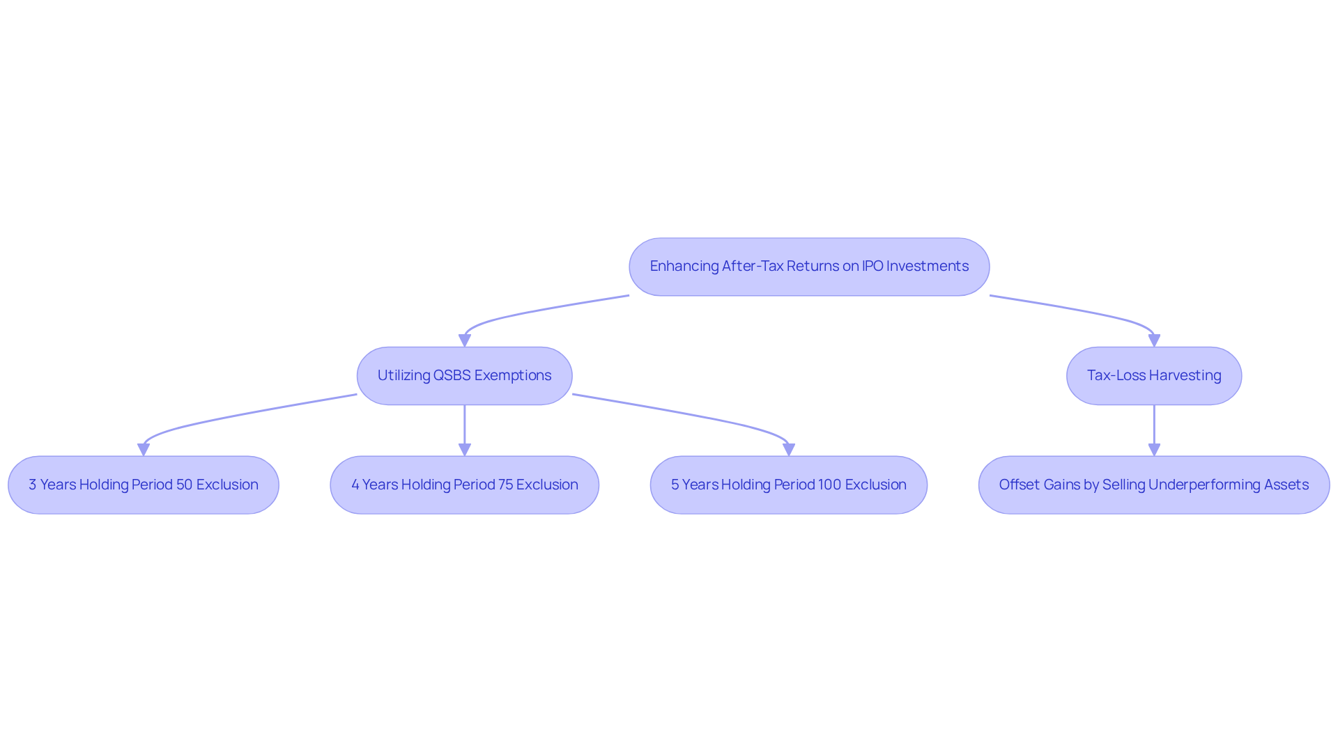 This flowchart shows how families can enhance their after-tax returns from IPO investments. Start at the top with the main goal, then follow the branches to see the different strategies available. Each path leads to specific actions and outcomes, helping you visualize how to navigate these financial opportunities. This flowchart shows how families can enhance their after-tax returns from IPO investments. Start at the top with the main goal, then follow the branches to see the different strategies available. Each path leads to specific actions and outcomes, helping you visualize how to navigate these financial opportunities.