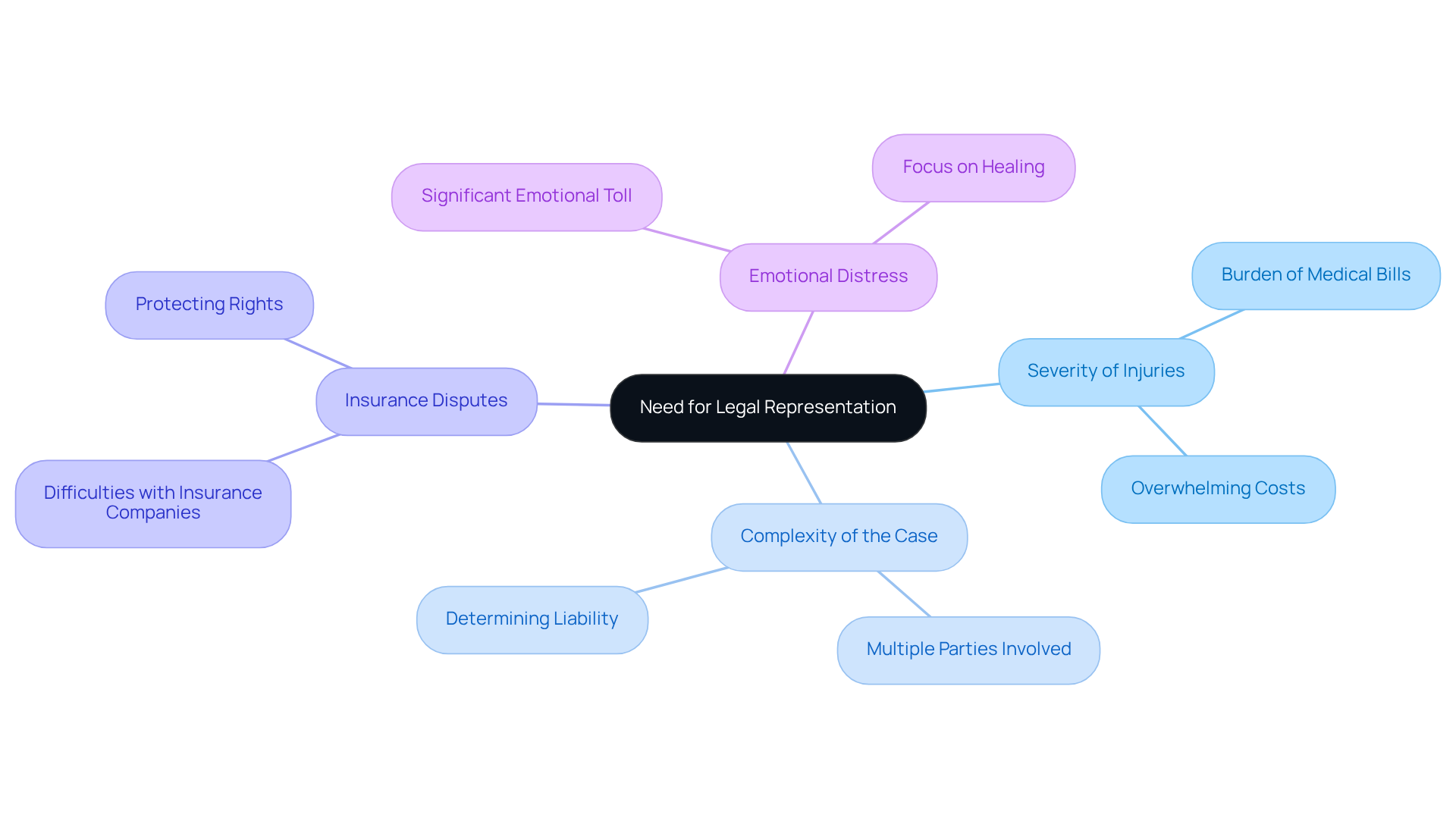 The central node represents the overall need for legal help, while the branches show different scenarios that highlight why this support is crucial. Each sub-point provides more detail about the challenges faced in each scenario.
