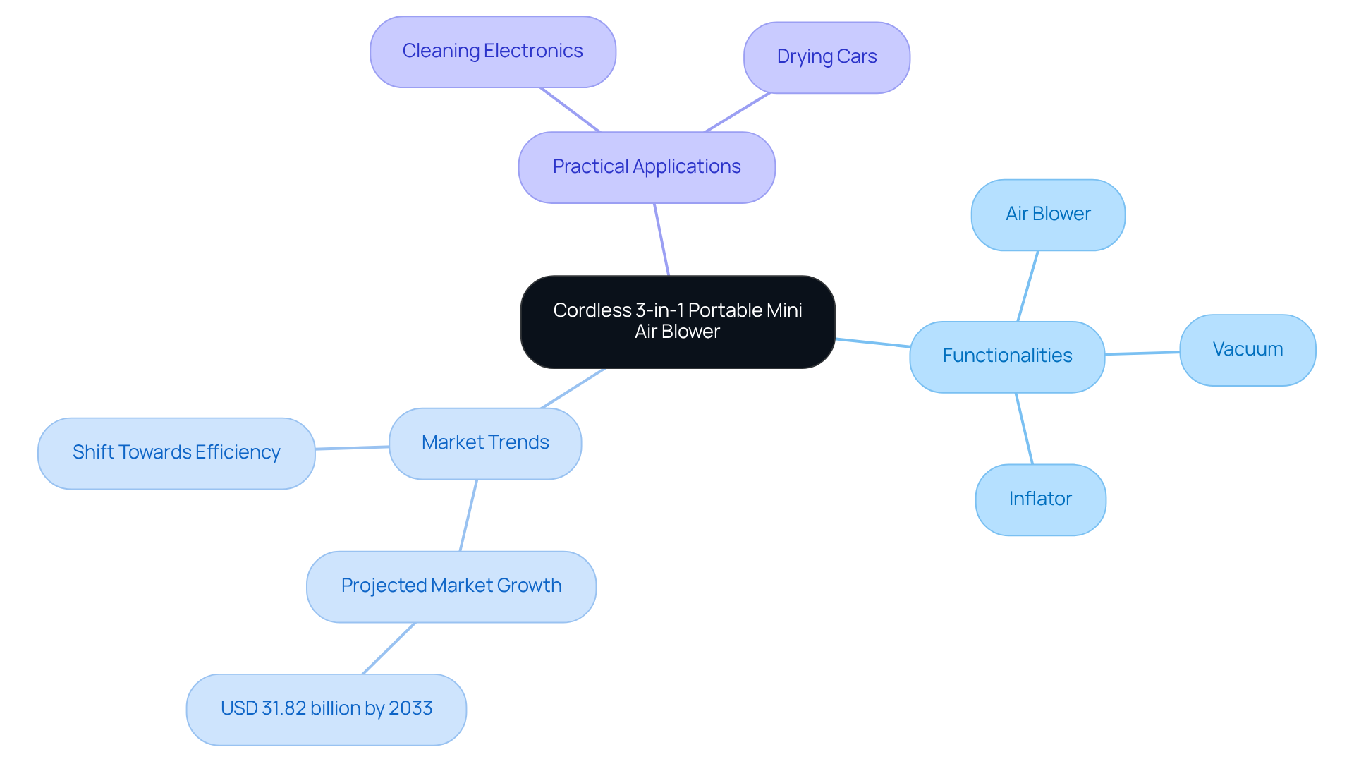 The central node represents the product, while the branches show its key functionalities, market trends, and practical uses. Each color-coded branch helps you quickly identify different aspects of the tool's significance. The central node represents the product, while the branches show its key functionalities, market trends, and practical uses. Each color-coded branch helps you quickly identify different aspects of the tool's significance.