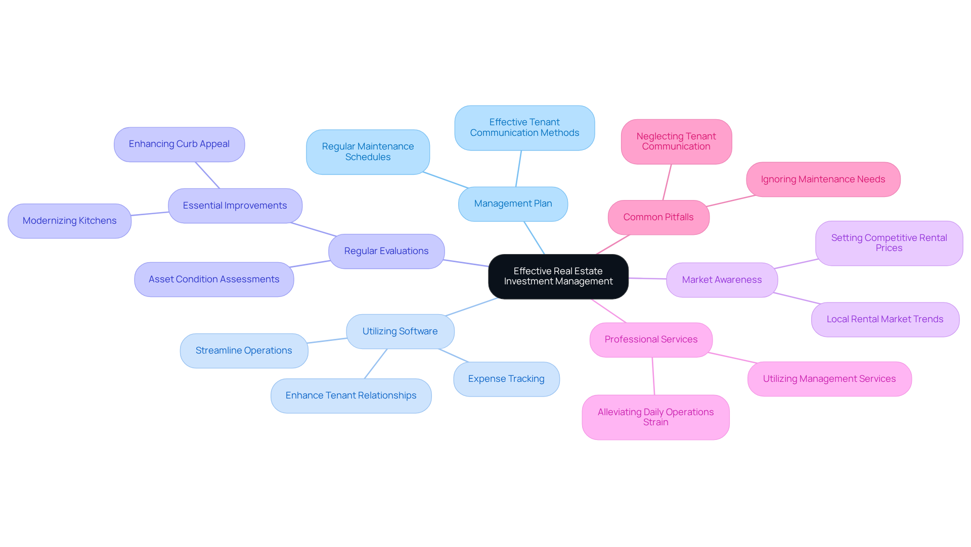 This mindmap starts with the main idea of managing real estate investments effectively. Each branch represents a key strategy, and the sub-branches provide specific actions or considerations related to that strategy. Follow the branches to see how each part contributes to the overall management plan.