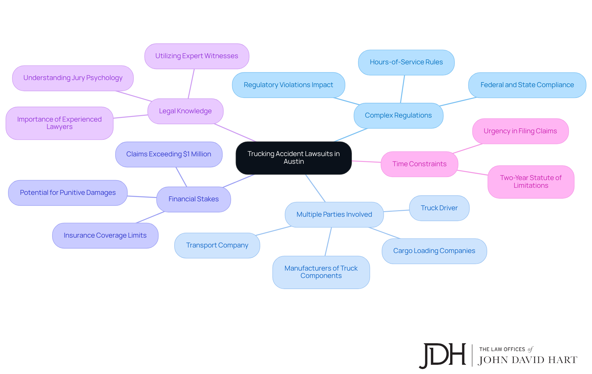 This mindmap starts with the main topic in the center and branches out to show different aspects of trucking accident lawsuits. Each branch represents a key area, and the sub-branches provide more details. This structure helps you see how everything is connected and understand the complexities involved.