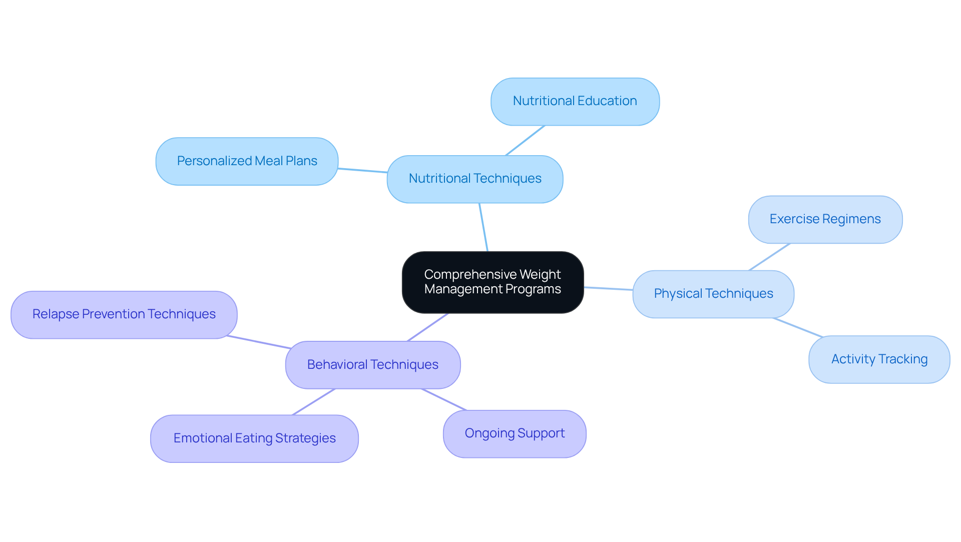 This mindmap starts with the main idea of weight management programs at the center. Each branch represents a key area of focus, and the sub-branches show specific strategies or techniques within those areas. Follow the branches to see how each part contributes to the overall goal of achieving and maintaining a healthy lifestyle.
