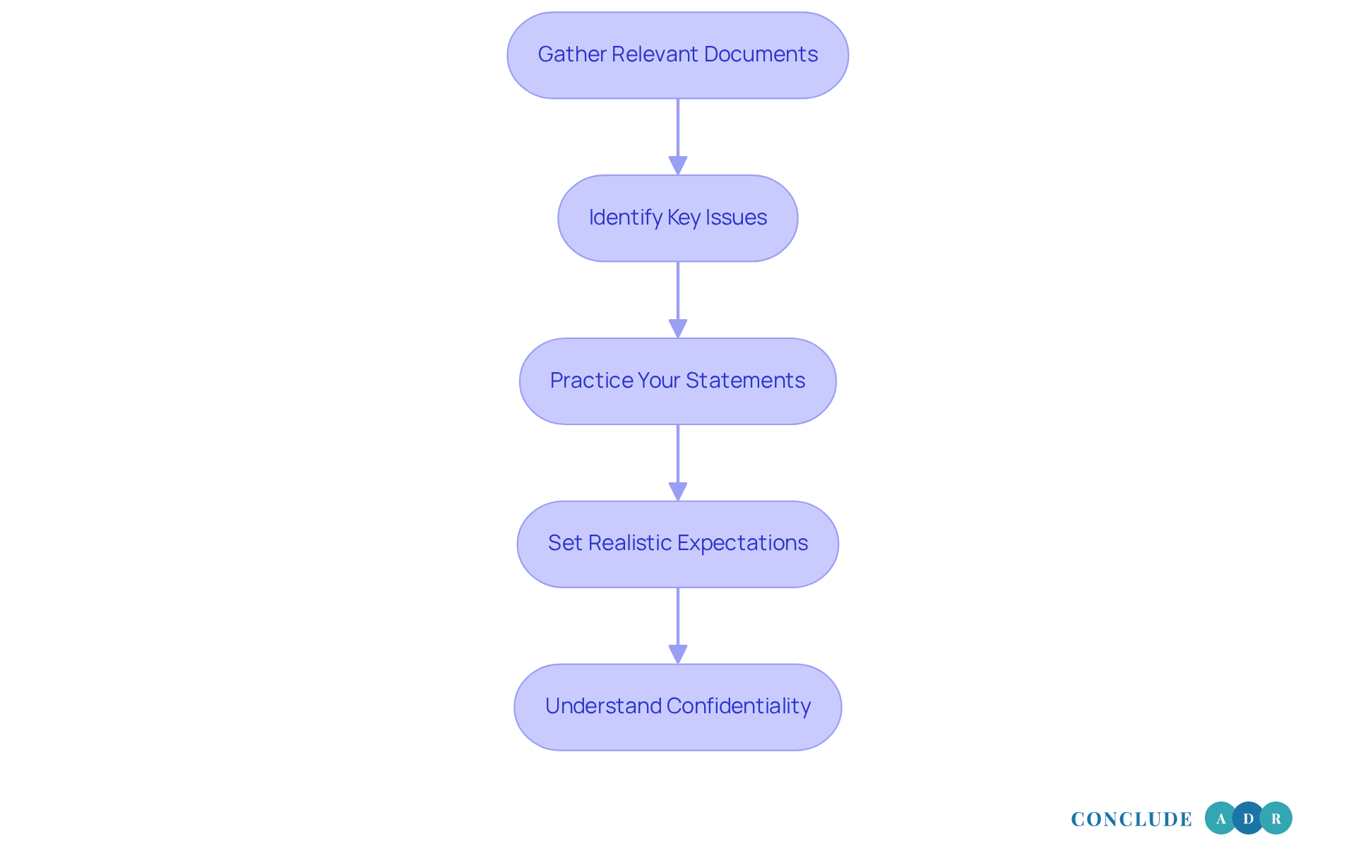 Each box shows a step in the preparation process for mediation. Follow the arrows to see how you can move from one step to the next, ensuring you’re fully prepared for your session. Each box shows a step in the preparation process for mediation. Follow the arrows to see how you can move from one step to the next, ensuring you’re fully prepared for your session.