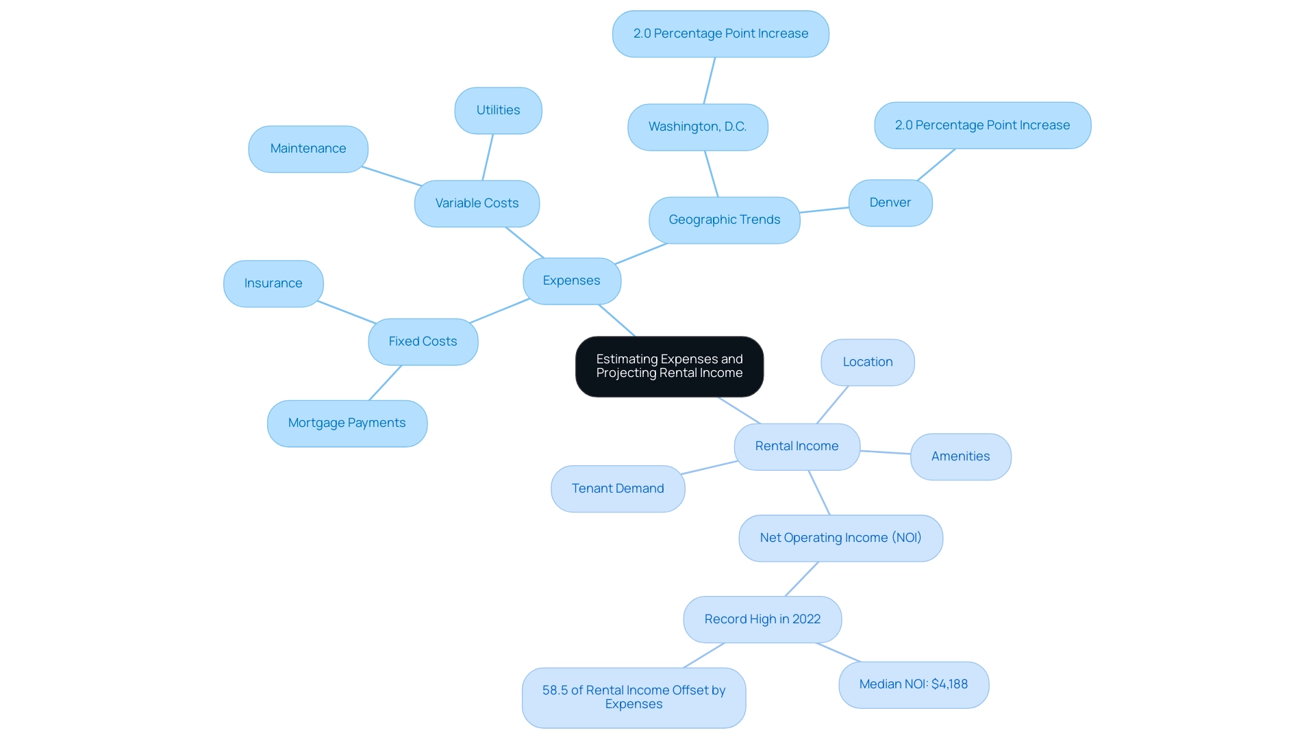 The central node represents the main topic, with branches showing key categories like Expenses and Rental Income, and subcategories detailing specific items or factors.