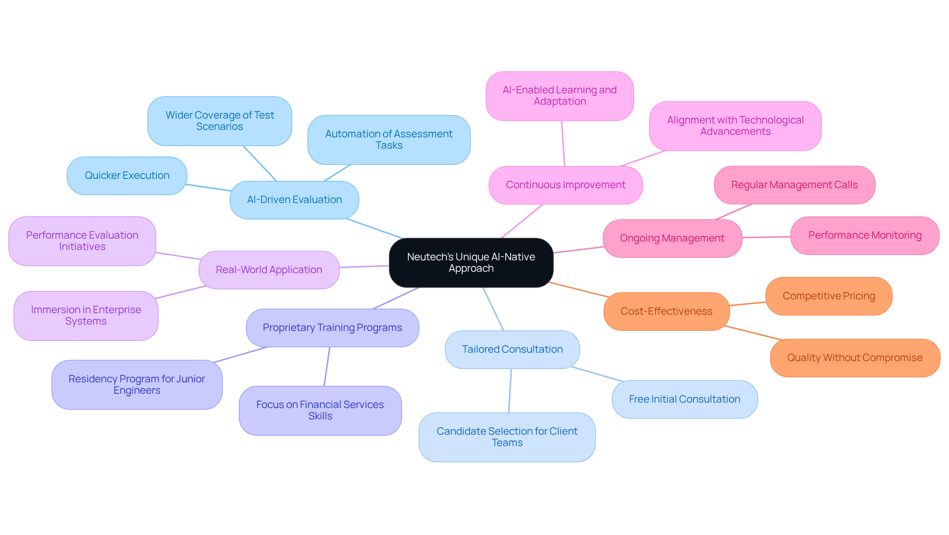 The central node represents Neutech's innovative approach, while each branch highlights a key element of their strategy. Follow the branches to see how each aspect contributes to their overall effectiveness in software evaluation for hedge funds.