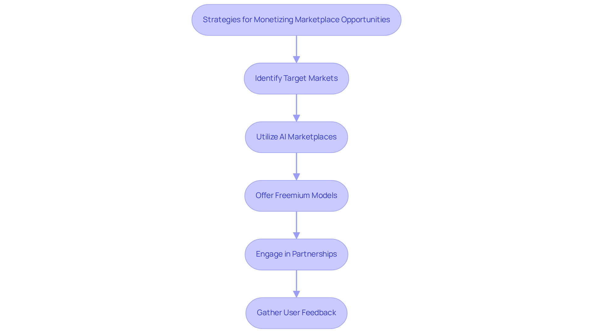 Each box represents a strategy to help developers profit from AI systems. Follow the arrows to see the recommended order of implementation for maximum effectiveness. Each box represents a strategy to help developers profit from AI systems. Follow the arrows to see the recommended order of implementation for maximum effectiveness.