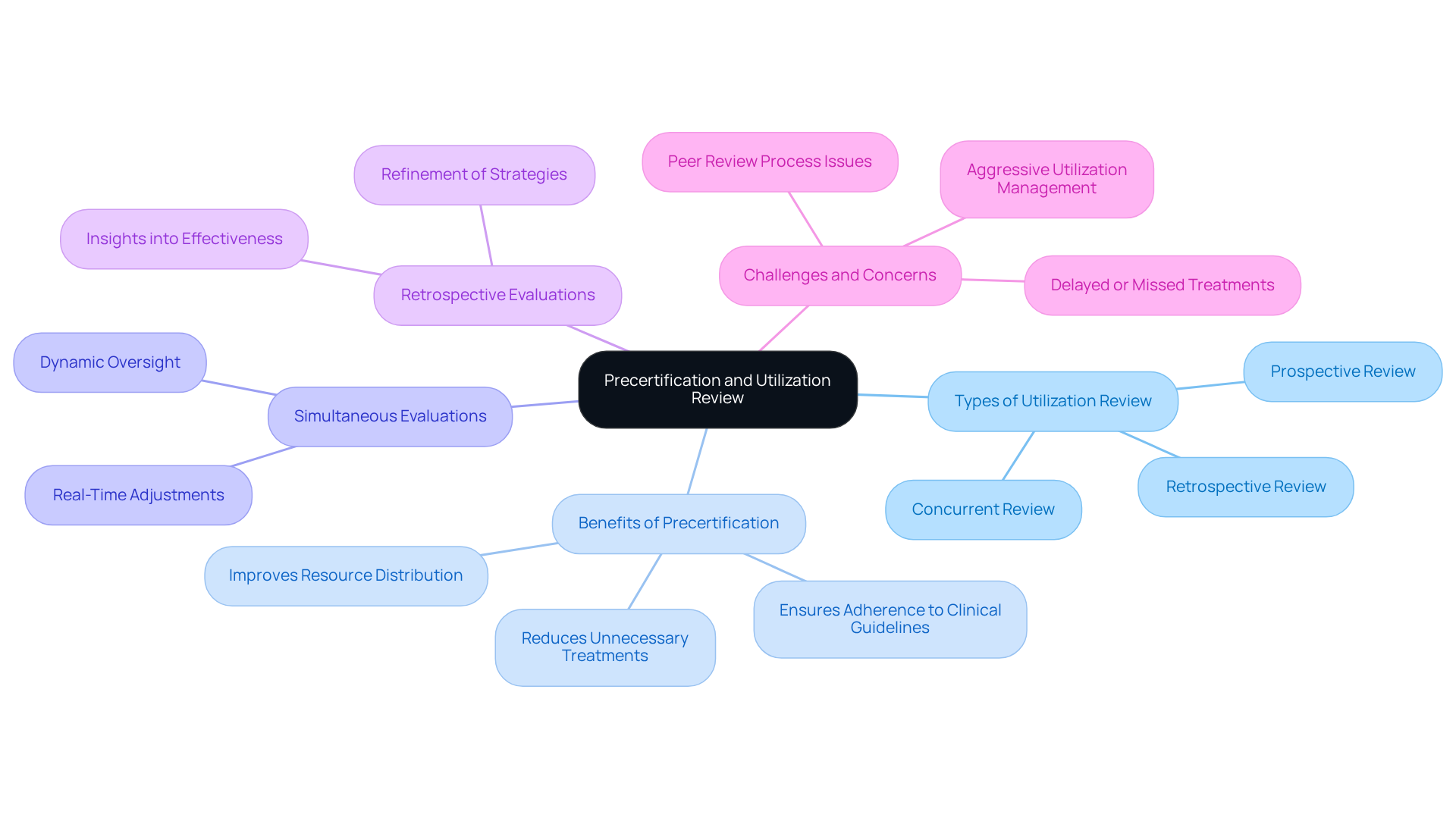 The central node represents the main topic, while branches show different aspects of how precertification relates to utilization reviews. Each color-coded branch highlights a specific area, making it easy to see connections and understand the overall framework. The central node represents the main topic, while branches show different aspects of how precertification relates to utilization reviews. Each color-coded branch highlights a specific area, making it easy to see connections and understand the overall framework.