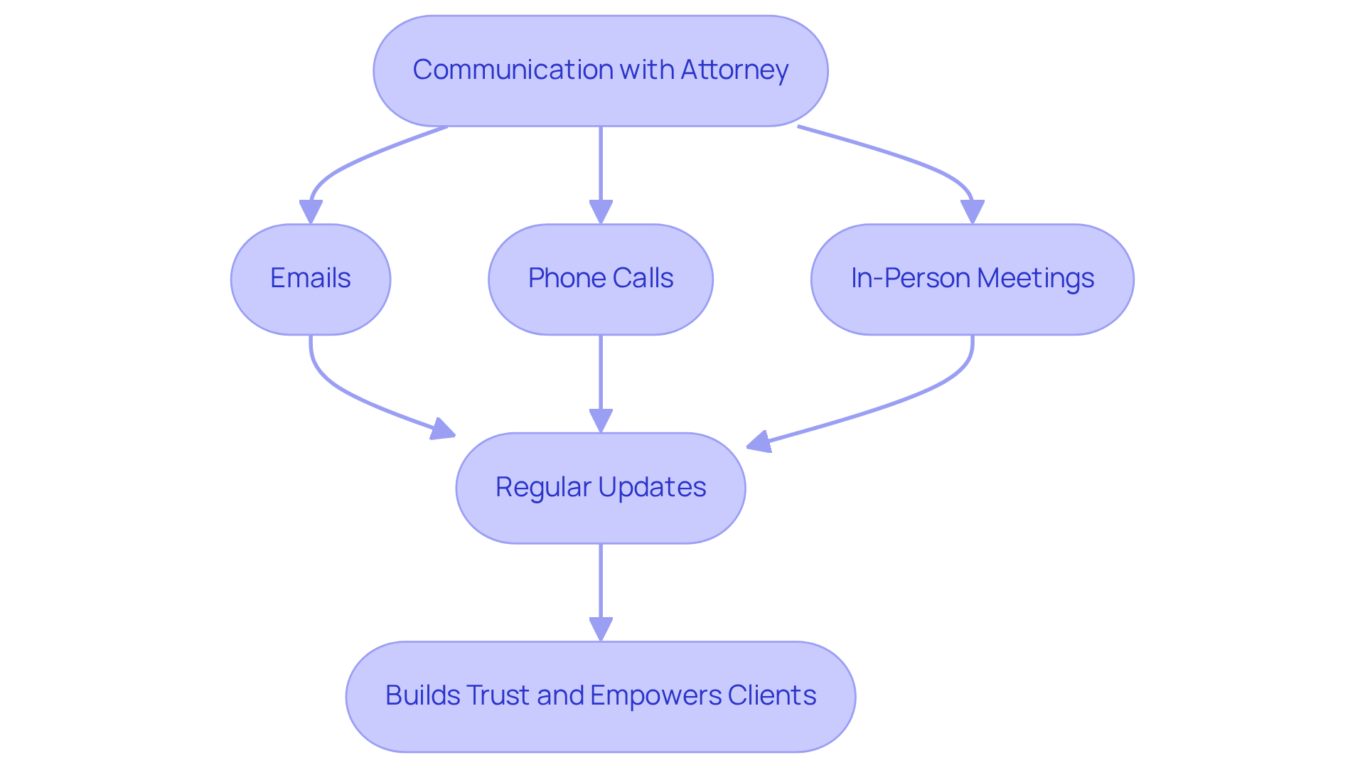 This flowchart shows how you can communicate with your attorney. Each method leads to regular updates, which help build trust and empower you in your legal journey.