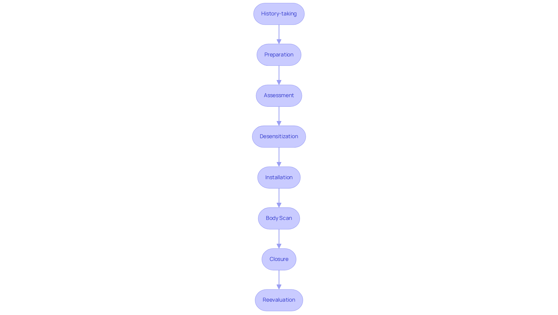 Each box represents a step in the EMDR therapy process. Follow the arrows to see how each phase leads to the next, guiding individuals through their healing journey.