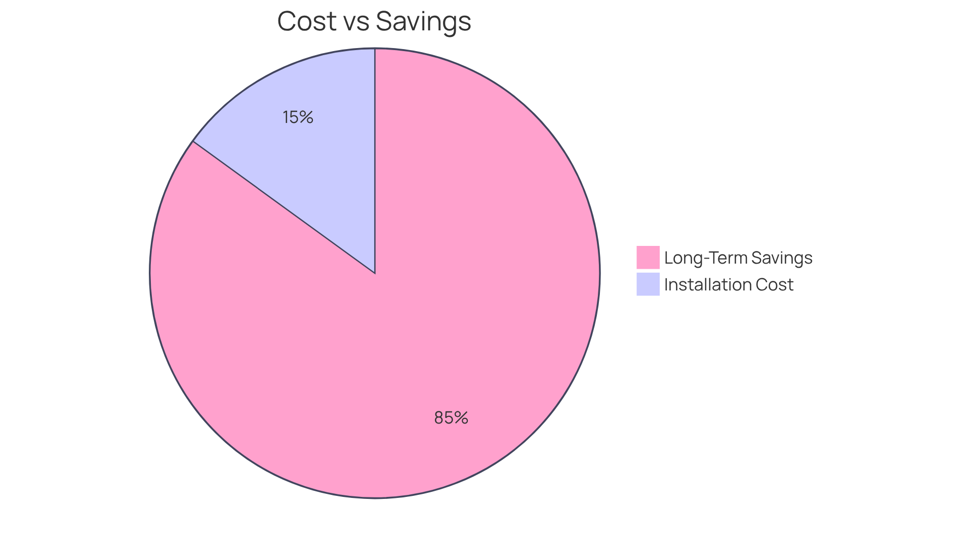 The red slice shows the initial costs of installing synthetic grass, while the green slice represents the significant savings homeowners can expect over time. The bigger the green slice, the more money you save!