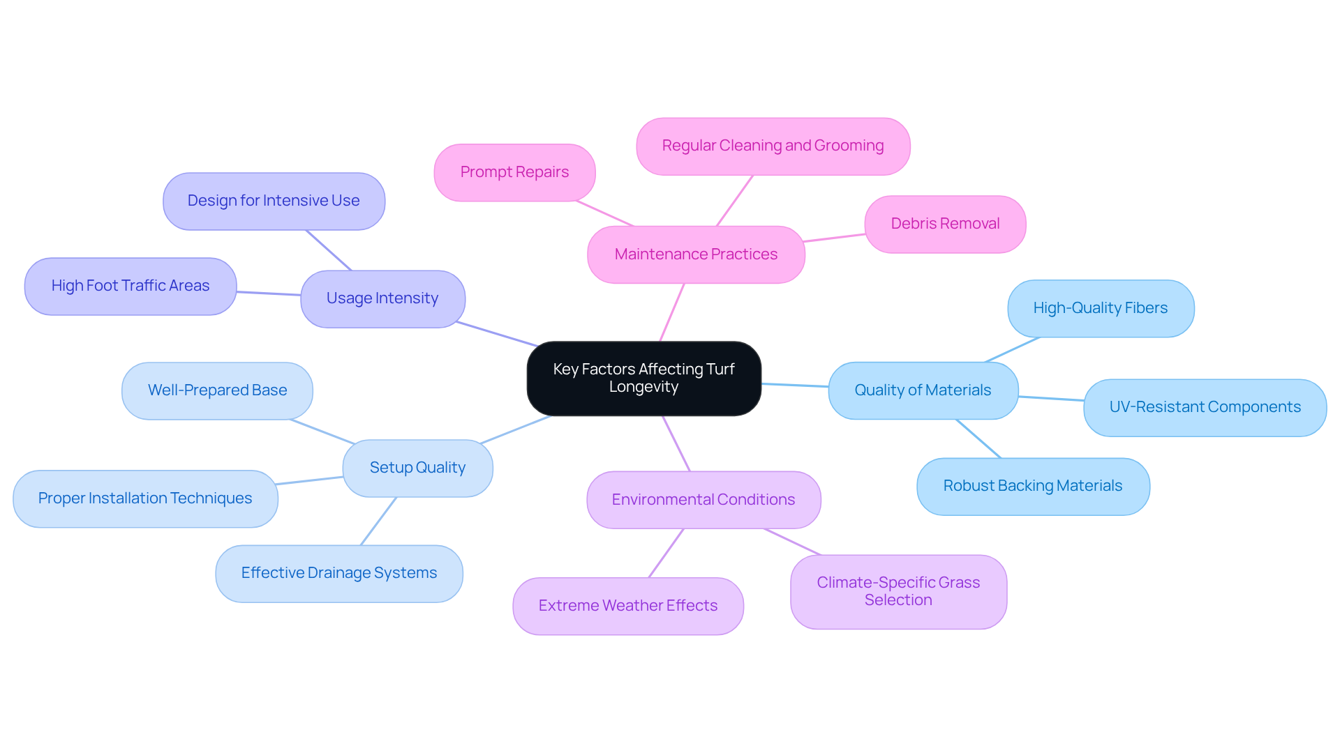 The center represents the main topic, and each branch shows a key factor that affects how long artificial turf lasts. Follow the branches to see specific details and examples related to each factor. The center represents the main topic, and each branch shows a key factor that affects how long artificial turf lasts. Follow the branches to see specific details and examples related to each factor.