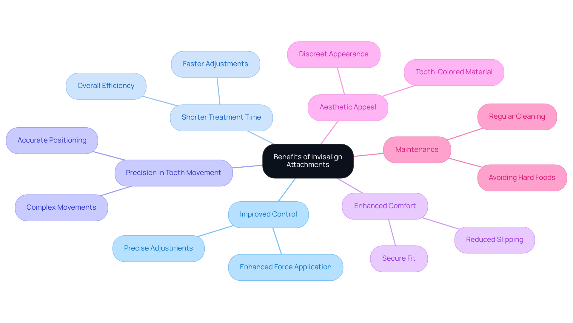 This mindmap illustrates the key benefits of using Invisalign attachments. Each branch represents a different advantage, and the sub-branches provide more details. Follow the branches to see how each benefit contributes to a better orthodontic experience.