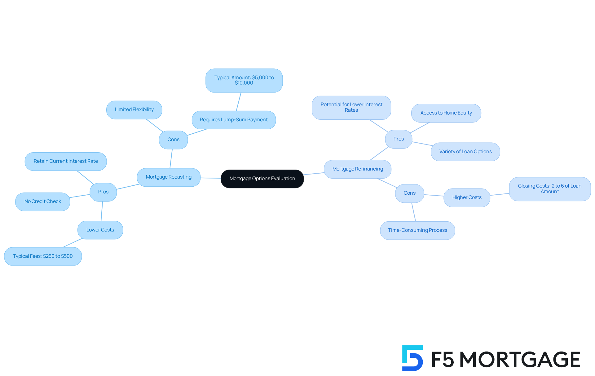 The central idea is about evaluating mortgage options. Each branch represents a different option, with pros and cons listed beneath. This layout helps you quickly compare the benefits and drawbacks of each.