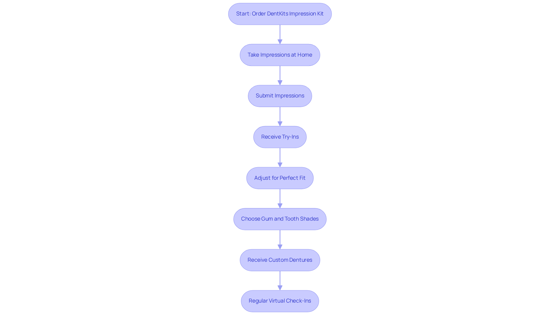 Follow the arrows to see each step in the process of getting your custom dentures. Each box represents a stage, from ordering the kit to receiving your final product and ongoing support.