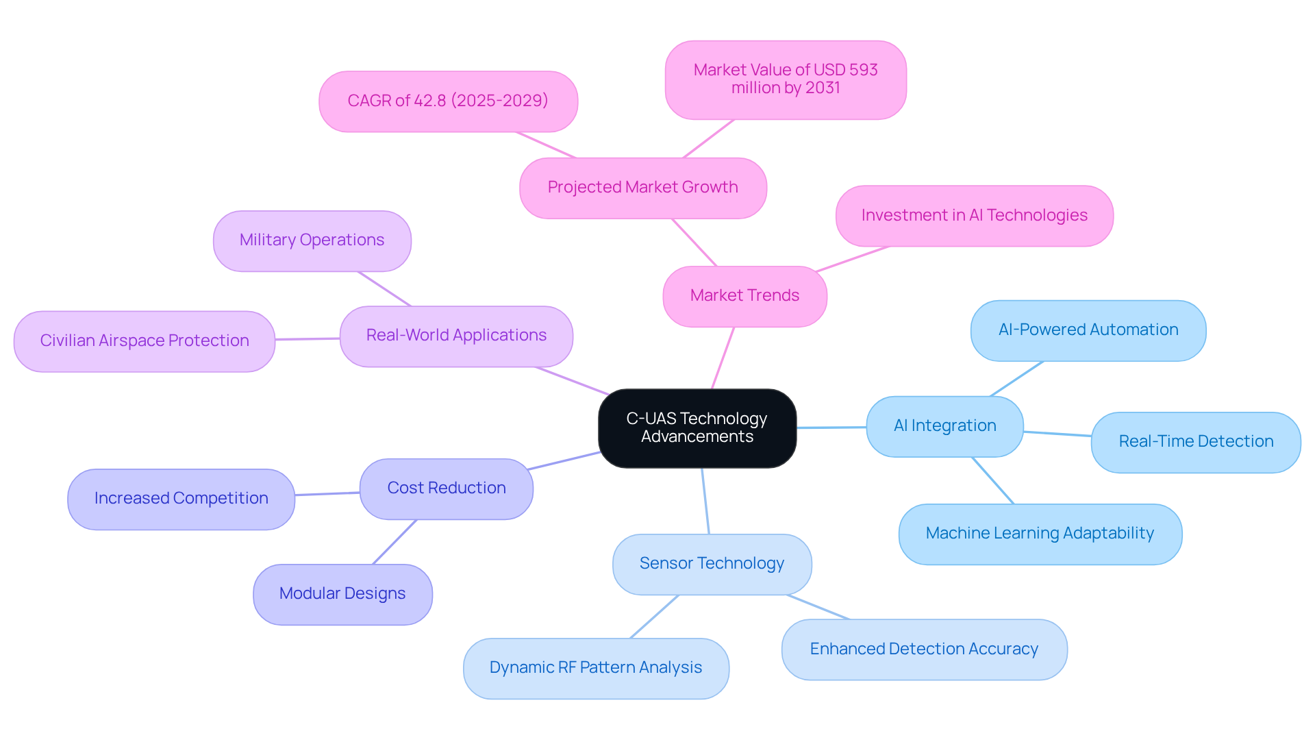 The central node represents the main topic of C-UAS technology. Each branch shows a key area of advancement, and sub-branches provide more details. The colors help differentiate between the various aspects, making it easier to understand how they connect.