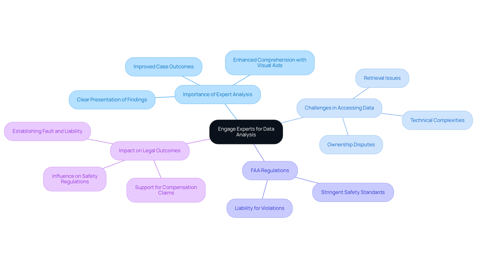 The central node represents the main theme of engaging experts, while the branches show related topics and details. Each color-coded branch helps you navigate through the complexities of expert analysis in aviation law.