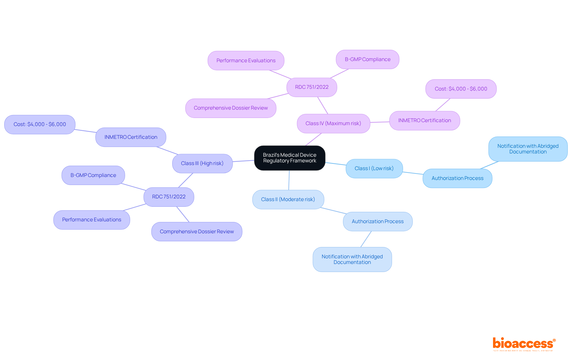 Start at the center with the main regulatory framework, then follow the branches to explore each risk category and the specific regulations that apply to them.