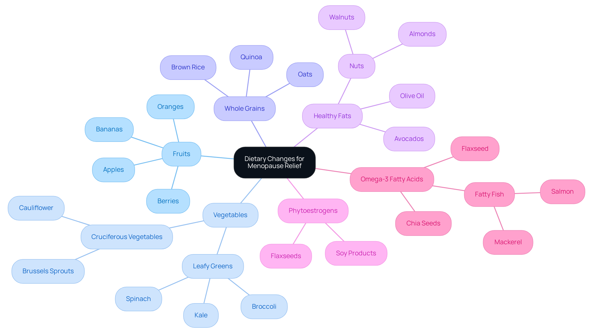 This mindmap starts with the main idea of dietary changes at the center. Each branch represents a food category that can help alleviate menopause symptoms, with further details on specific foods and their benefits. Follow the branches to see how each dietary choice contributes to overall health and comfort during menopause.