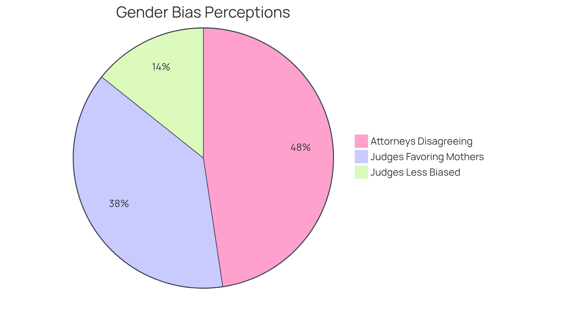 This chart shows how judges and attorneys view gender bias in family law. The larger the slice, the more common that opinion is among the surveyed group. It helps visualize the divide in beliefs about fairness in parenting arrangements. This chart shows how judges and attorneys view gender bias in family law. The larger the slice, the more common that opinion is among the surveyed group. It helps visualize the divide in beliefs about fairness in parenting arrangements.