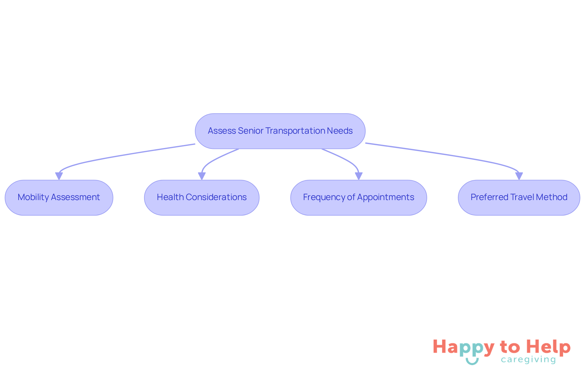 This flowchart outlines the steps to assess transportation needs for seniors. Each box represents a key area to evaluate, helping you understand how to provide the best travel solutions for elderly individuals.