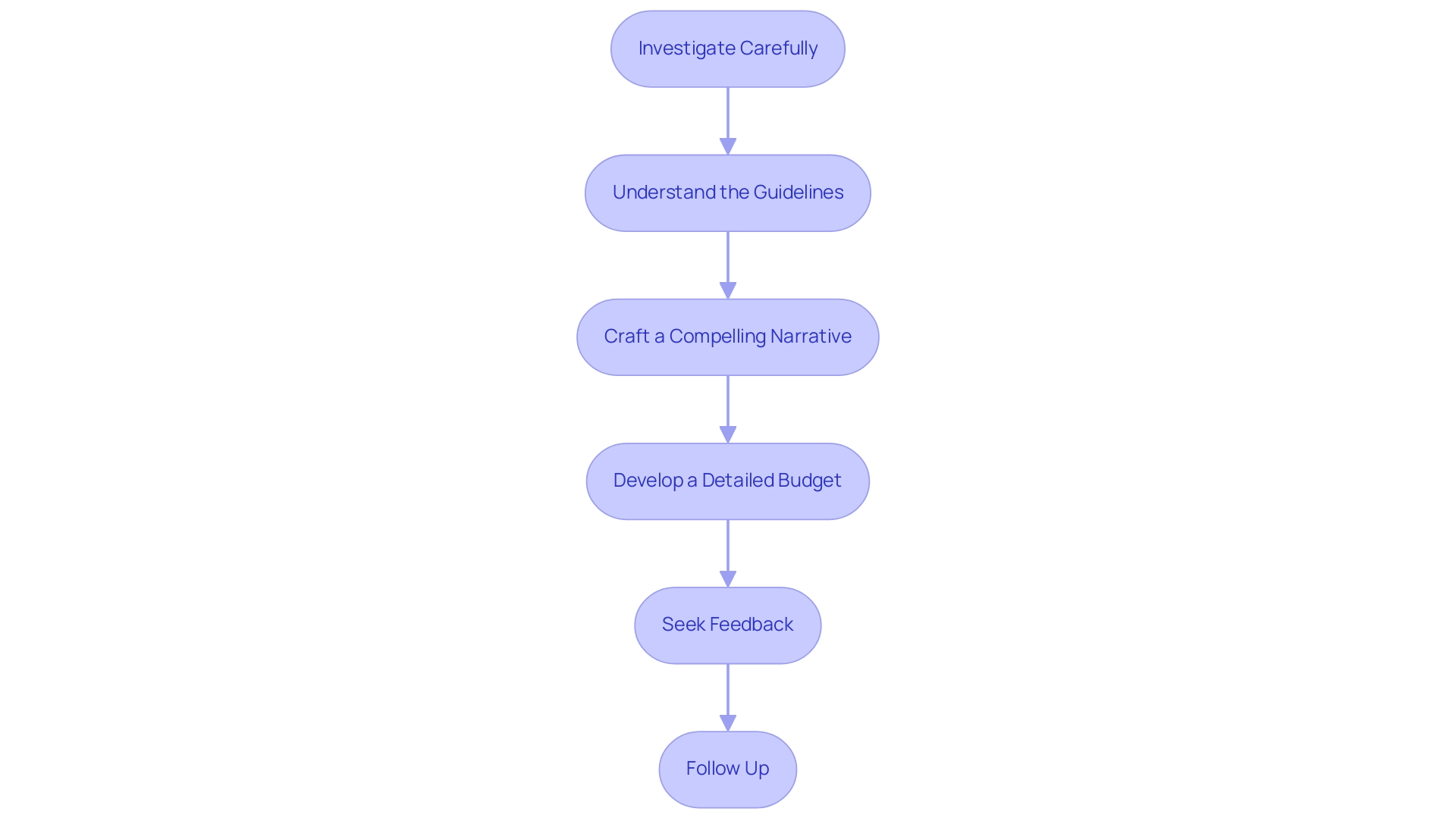 Each box represents a step in the application process, and the arrows indicate the sequential flow from one step to the next. Each box represents a step in the application process, and the arrows indicate the sequential flow from one step to the next.