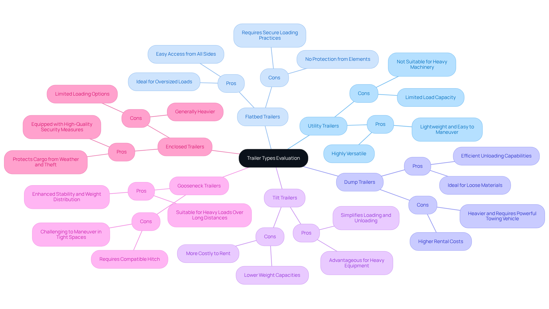This mindmap helps you see the advantages and disadvantages of each trailer type at a glance. Start from the center with the main topic and explore each branch to understand what makes each trailer unique and what challenges they might present.