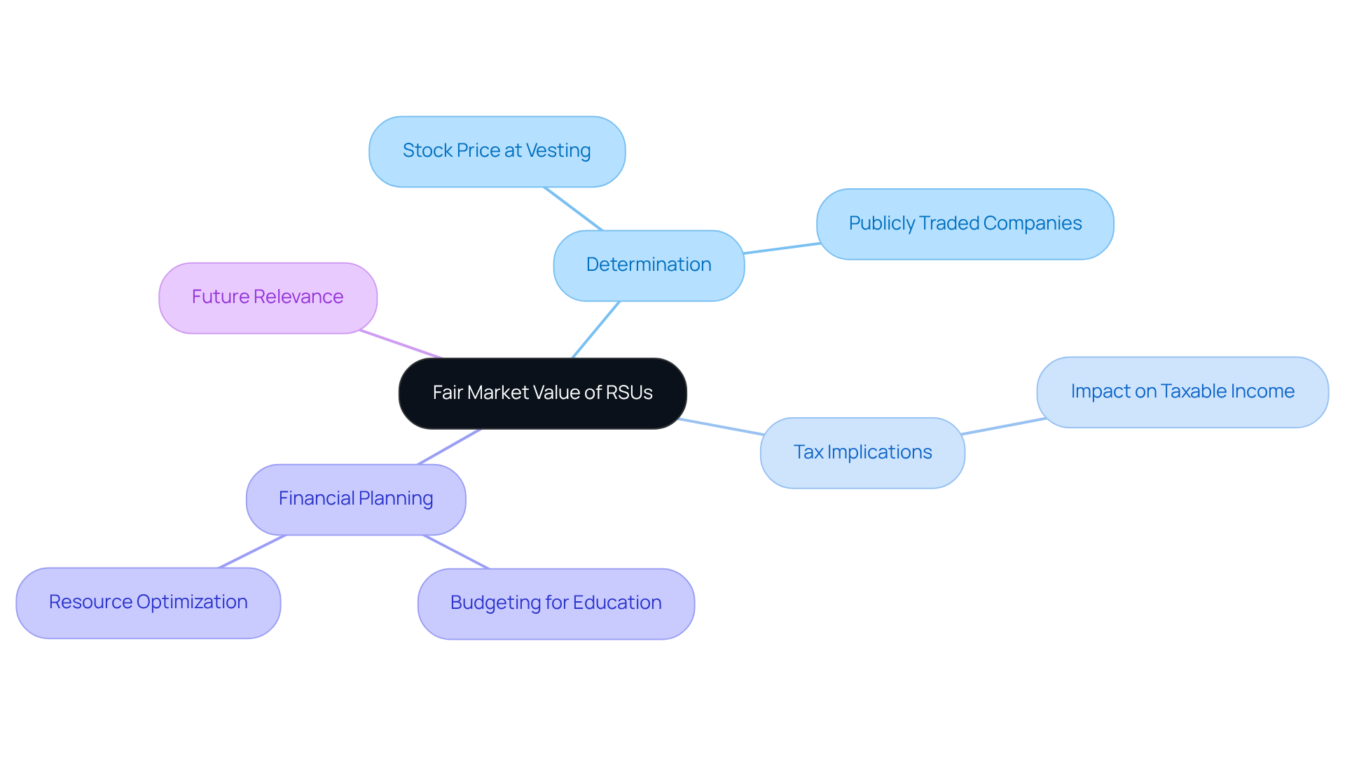 This mindmap starts with the central idea of Fair Market Value of RSUs and branches out to show how it is determined, its tax implications, and its importance for financial planning. Each branch represents a key concept, helping you see how they connect and support the main idea. This mindmap starts with the central idea of Fair Market Value of RSUs and branches out to show how it is determined, its tax implications, and its importance for financial planning. Each branch represents a key concept, helping you see how they connect and support the main idea.